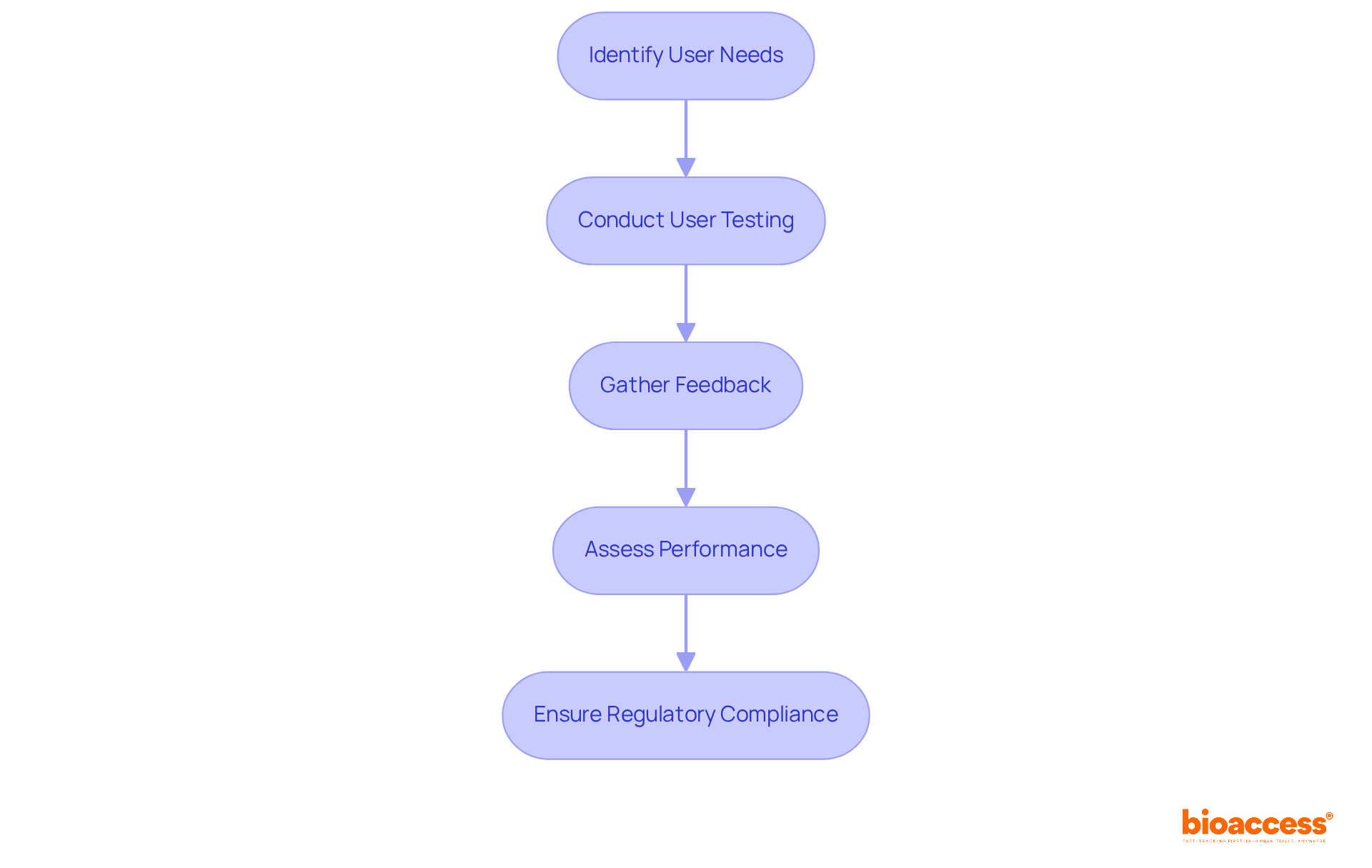Each box in the flowchart represents a crucial step in ensuring the product meets user needs. Follow the arrows to see how each step builds on the previous one to ensure successful design validation.