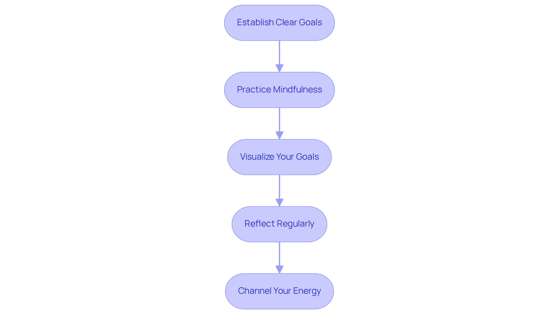 Each box represents a step in your journey to harness energy and intention. Follow the arrows to see how each step builds on the previous one, guiding you toward meaningful transformation. Each box represents a step in your journey to harness energy and intention. Follow the arrows to see how each step builds on the previous one, guiding you toward meaningful transformation.