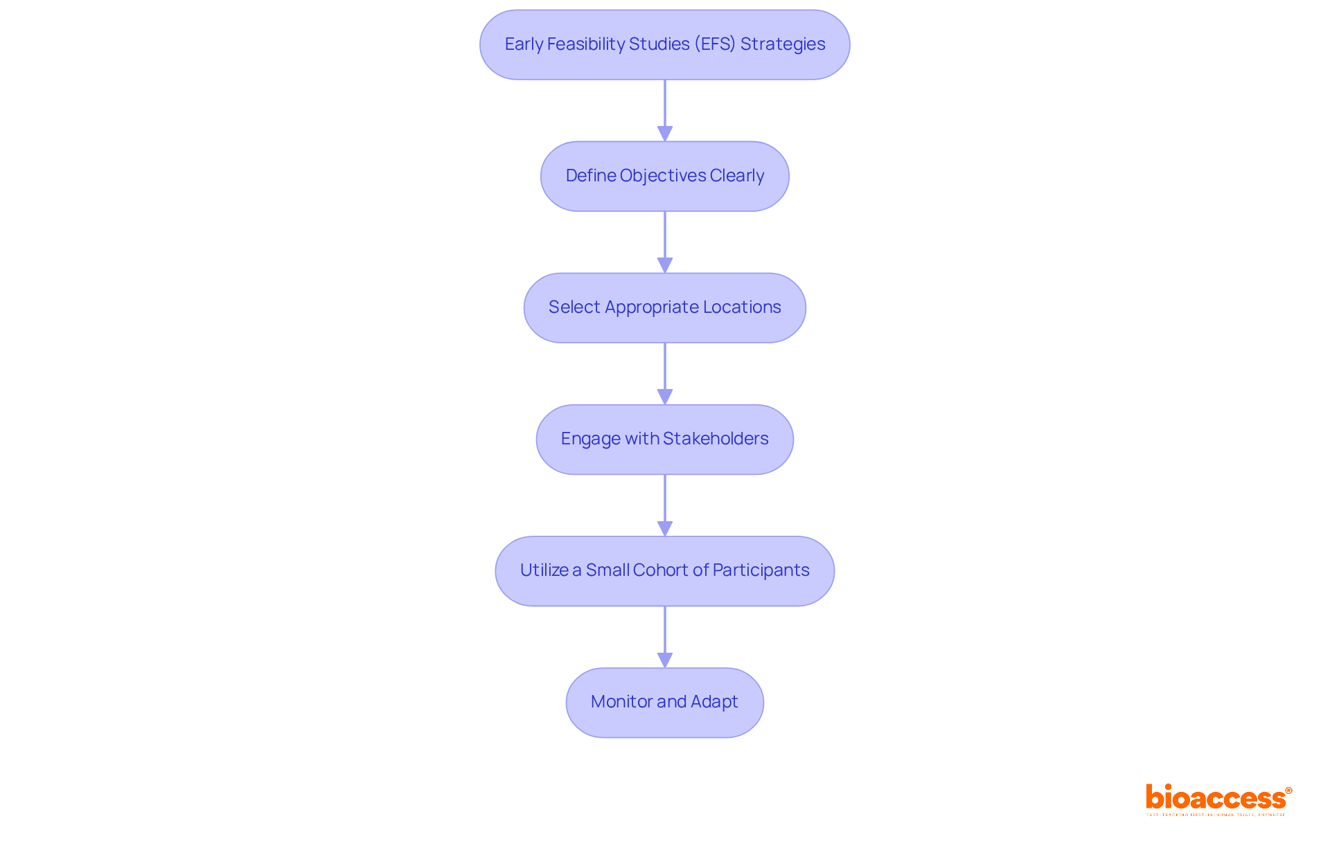 This flowchart outlines the key strategies for conducting Early Feasibility Studies. Each box represents a step you should take, and the arrows show the order in which to follow them. Start at the top and move down to see how each strategy builds on the previous one. This flowchart outlines the key strategies for conducting Early Feasibility Studies. Each box represents a step you should take, and the arrows show the order in which to follow them. Start at the top and move down to see how each strategy builds on the previous one.