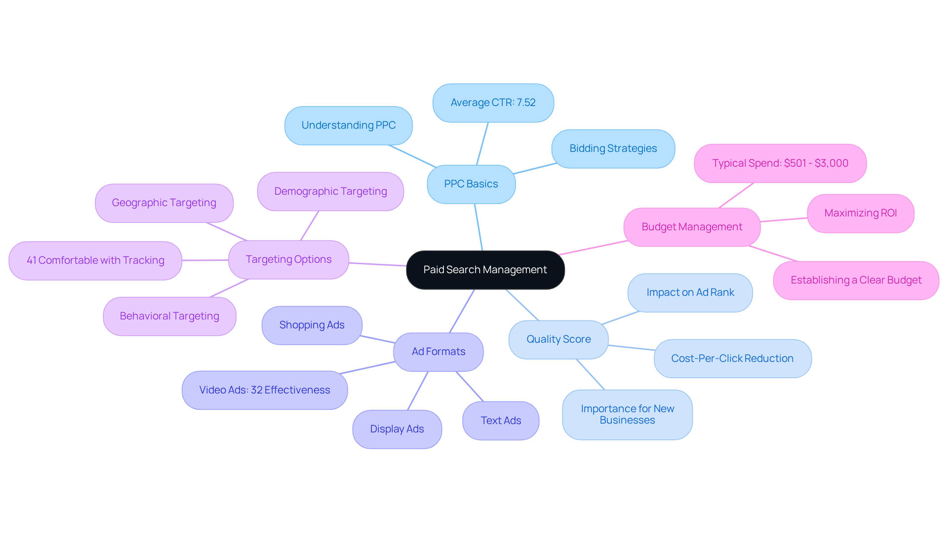 The center represents the main topic of paid search management, while the branches show the essential components that contribute to effective campaign management. Each sub-branch provides additional insights or statistics related to that component. The center represents the main topic of paid search management, while the branches show the essential components that contribute to effective campaign management. Each sub-branch provides additional insights or statistics related to that component.