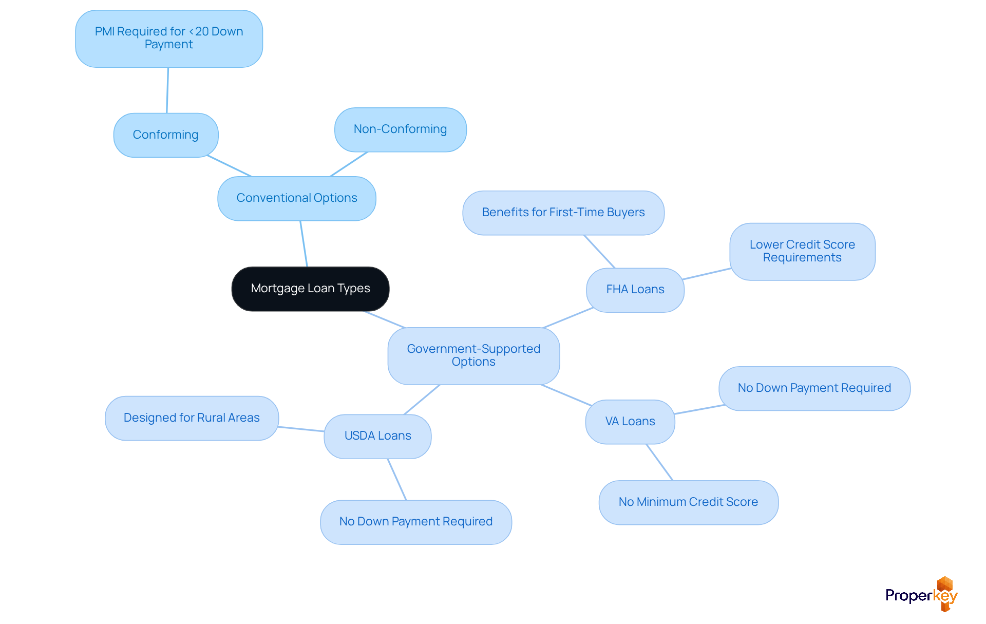 Start at the center with the main topic of mortgage loan types, then follow the branches to explore conventional and government-backed options. Each branch leads to more specific types, helping you see how they relate and what makes each unique.