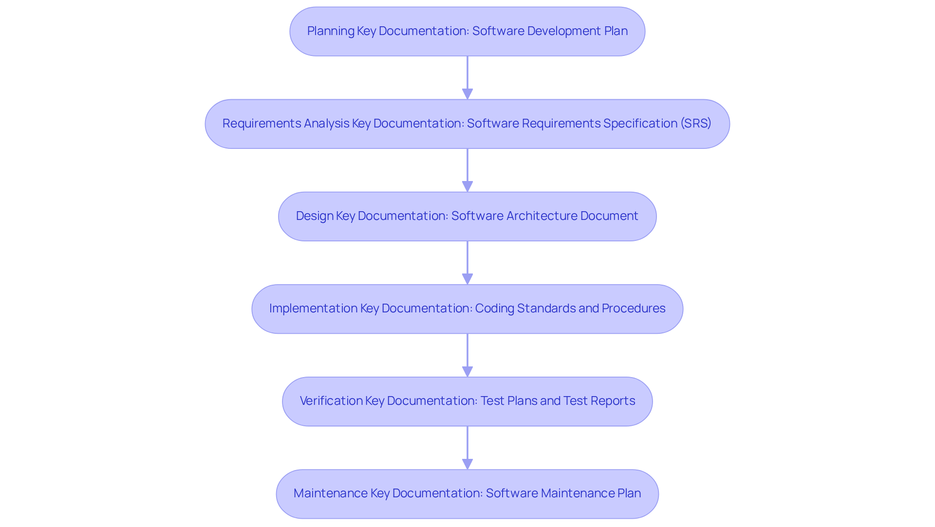 Each box represents a phase in the software development process. Follow the arrows to see how each phase connects, and note the documentation needed at each step to ensure compliance and quality. Each box represents a phase in the software development process. Follow the arrows to see how each phase connects, and note the documentation needed at each step to ensure compliance and quality.