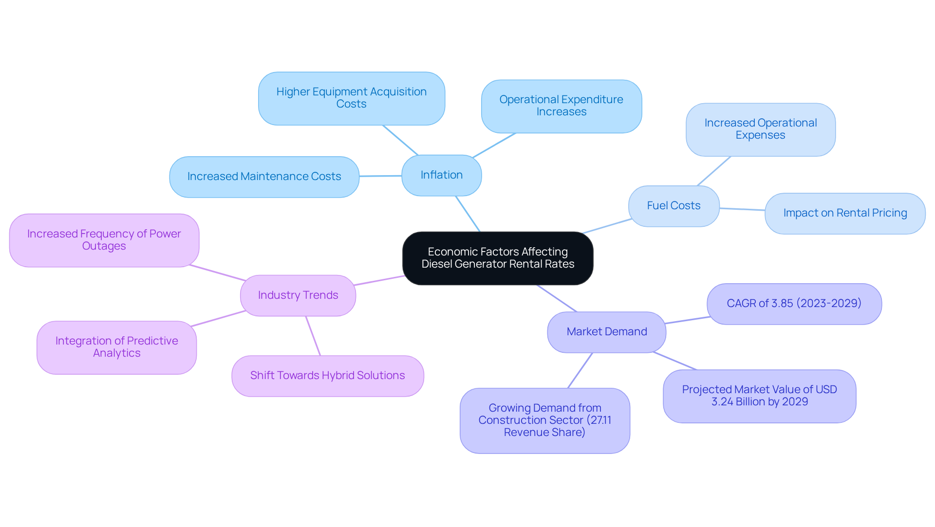 The central node represents the main topic, while branches show different economic factors. Each sub-branch provides specific details or impacts related to that factor, helping you understand how they all connect.