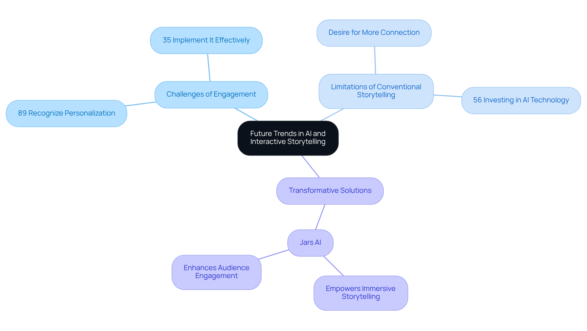 The central node represents the main topic, while branches show key challenges, limitations, and solutions. Each sub-node provides specific details or statistics, helping you see how everything connects in the evolving landscape of storytelling.