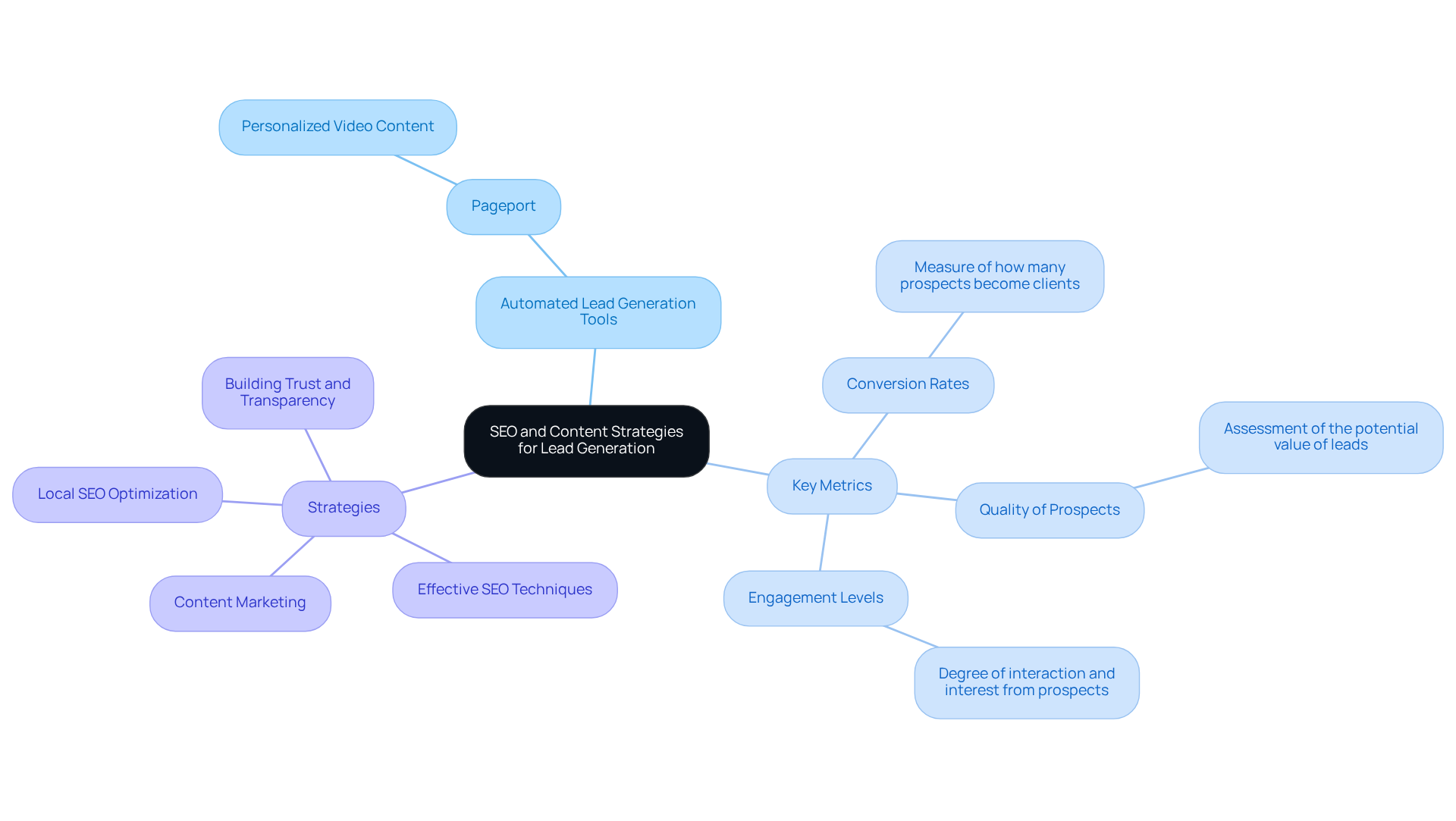 The center represents the main focus on SEO and content strategies. Each branch shows related tools, metrics, and strategies, helping you see how they connect and contribute to lead generation.