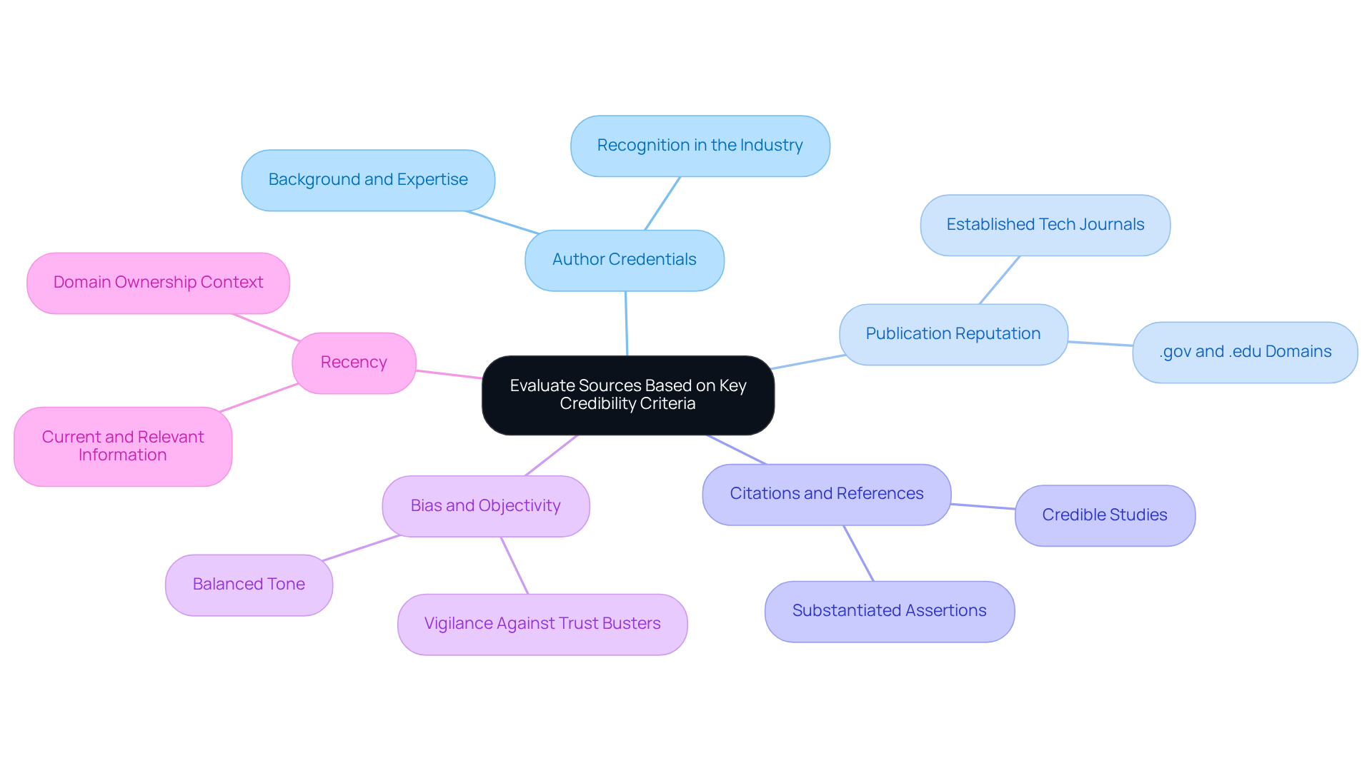 Start at the center with the main topic, then follow the branches to explore each key criterion for evaluating sources. Each branch provides specific points to consider, helping you assess the credibility of technology information effectively.