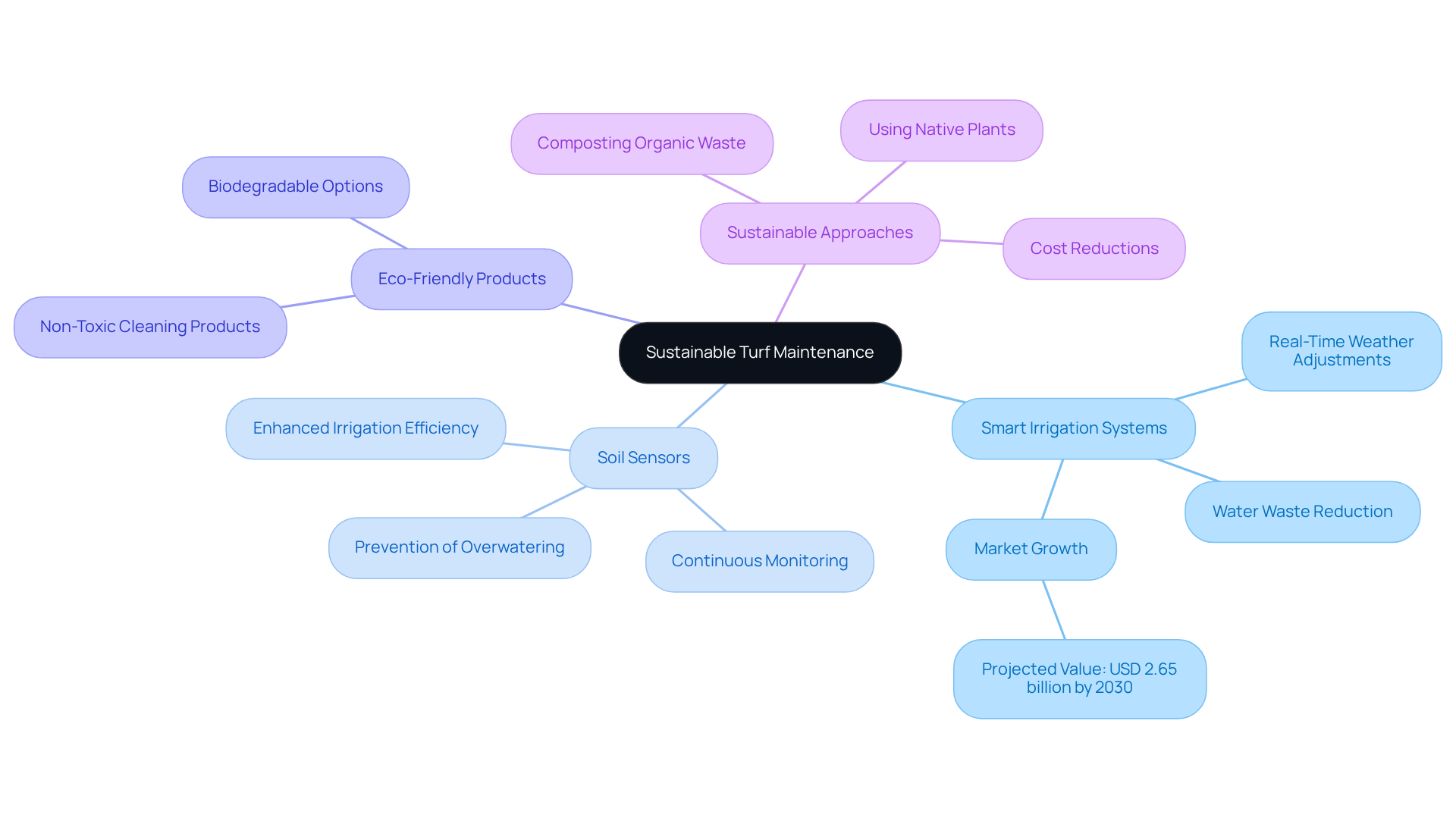 This mindmap illustrates how different technologies and practices contribute to sustainable turf maintenance. Start at the center with the main goal, then explore each branch to see specific strategies and their benefits.