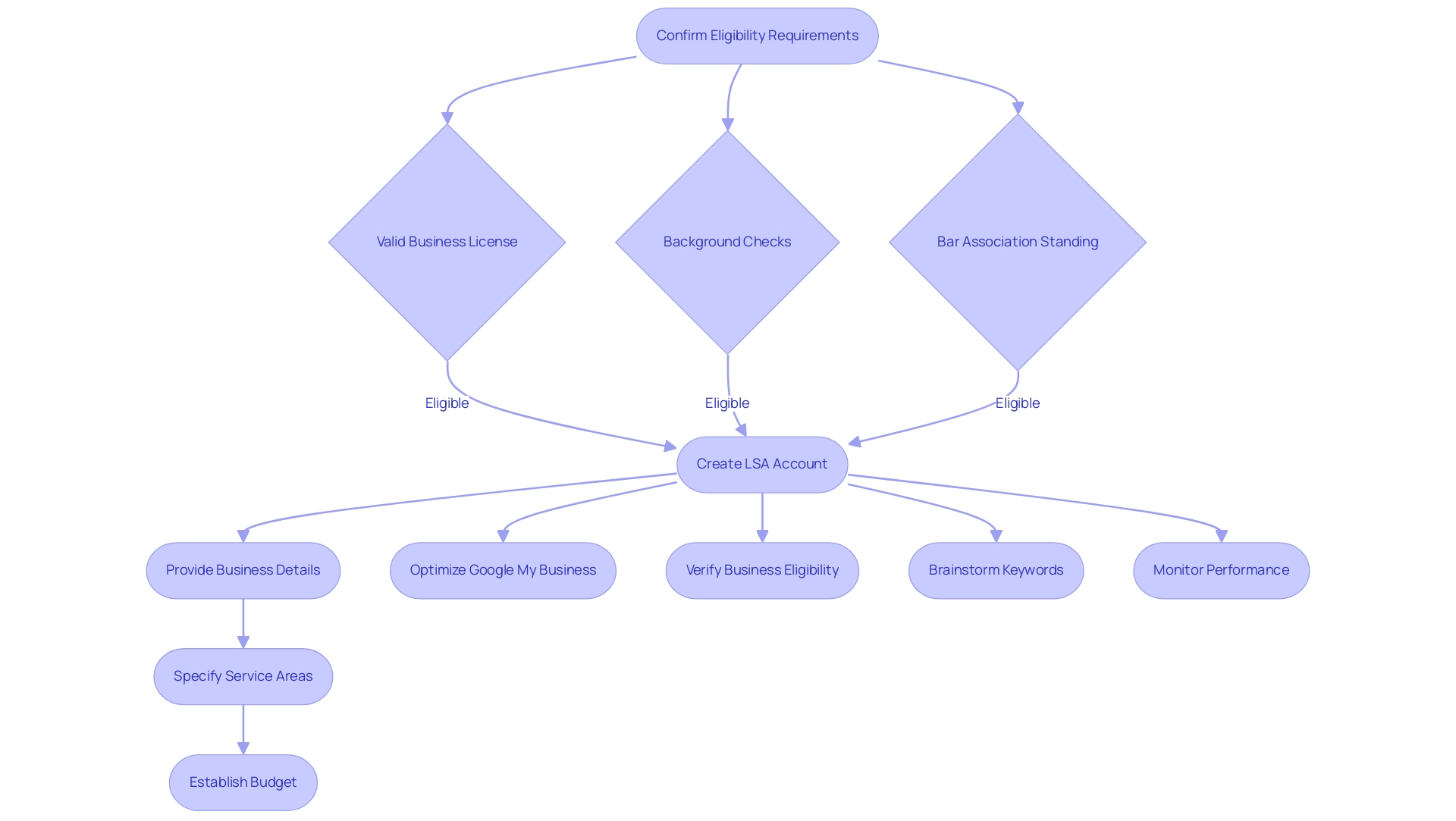 Blue boxes represent main setup steps; green boxes represent checklist items for ongoing optimization.