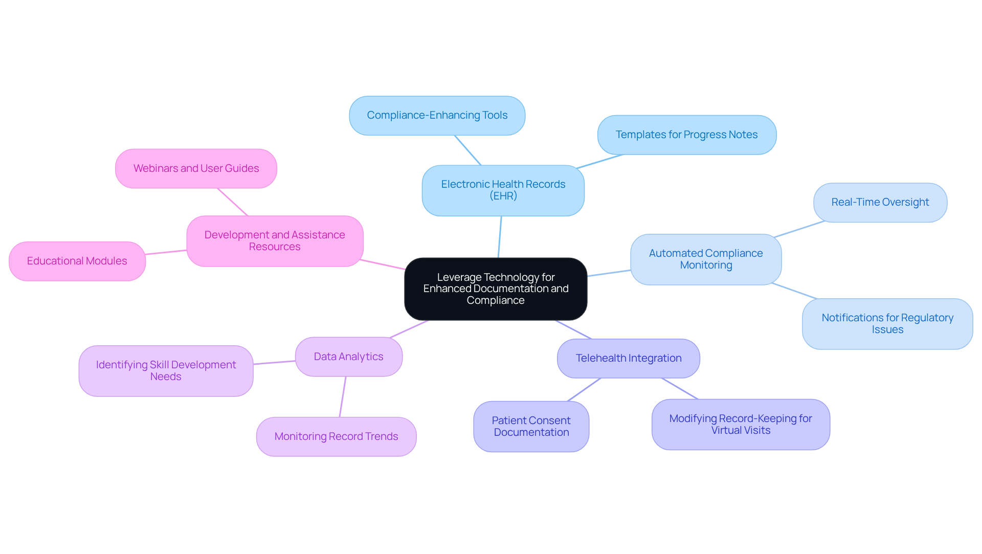 This mindmap starts with the main idea at the center and branches out into specific strategies. Each branch represents a different approach to using technology for better documentation and compliance. Follow the branches to see how each strategy contributes to the overall goal.