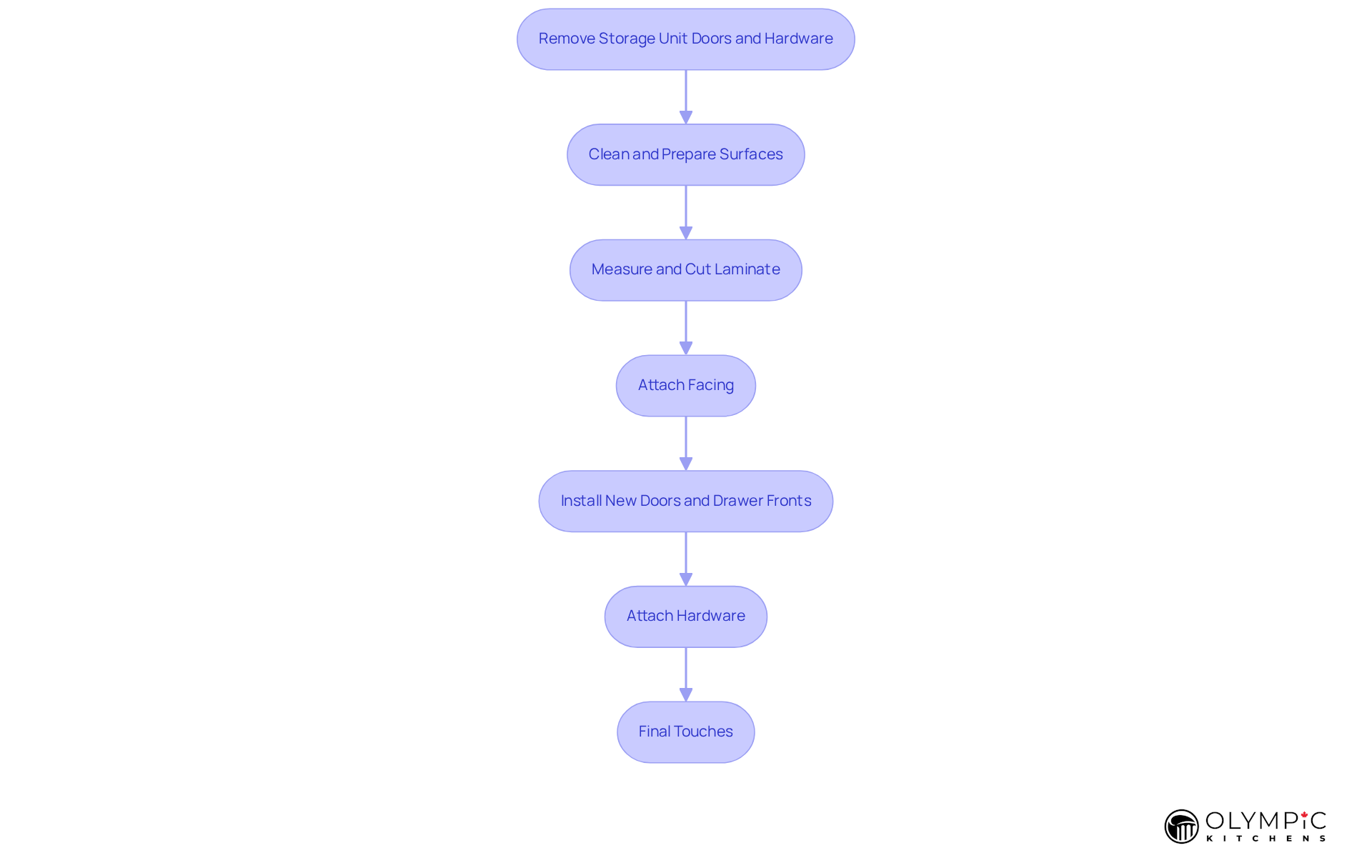 Each box represents a step in the cupboard refacing process. Follow the arrows to see how to move from one step to the next, ensuring you complete each task in order for the best results.