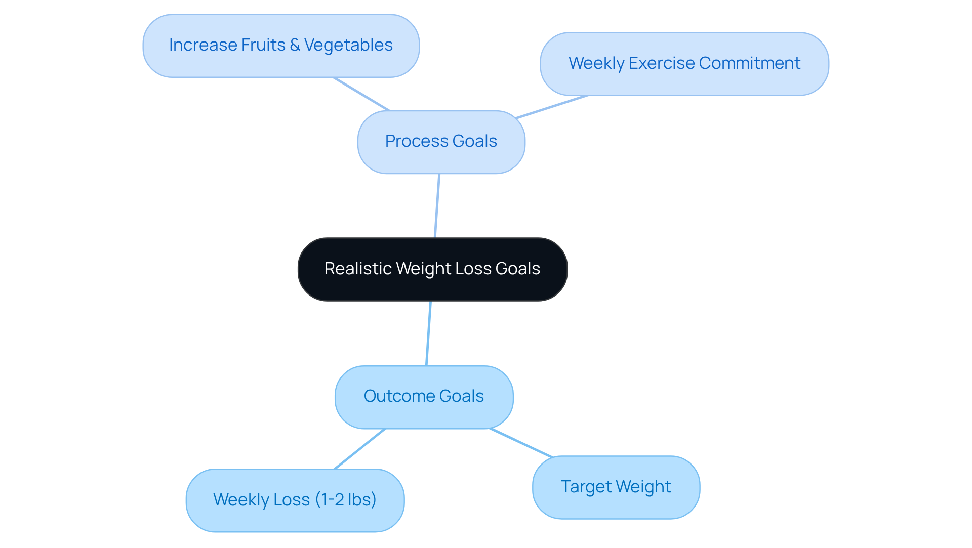 The center represents your main goal of weight loss, with branches showing specific targets and healthy habits to focus on. Each branch helps you visualize the steps you can take to achieve your overall objective. The center represents your main goal of weight loss, with branches showing specific targets and healthy habits to focus on. Each branch helps you visualize the steps you can take to achieve your overall objective.