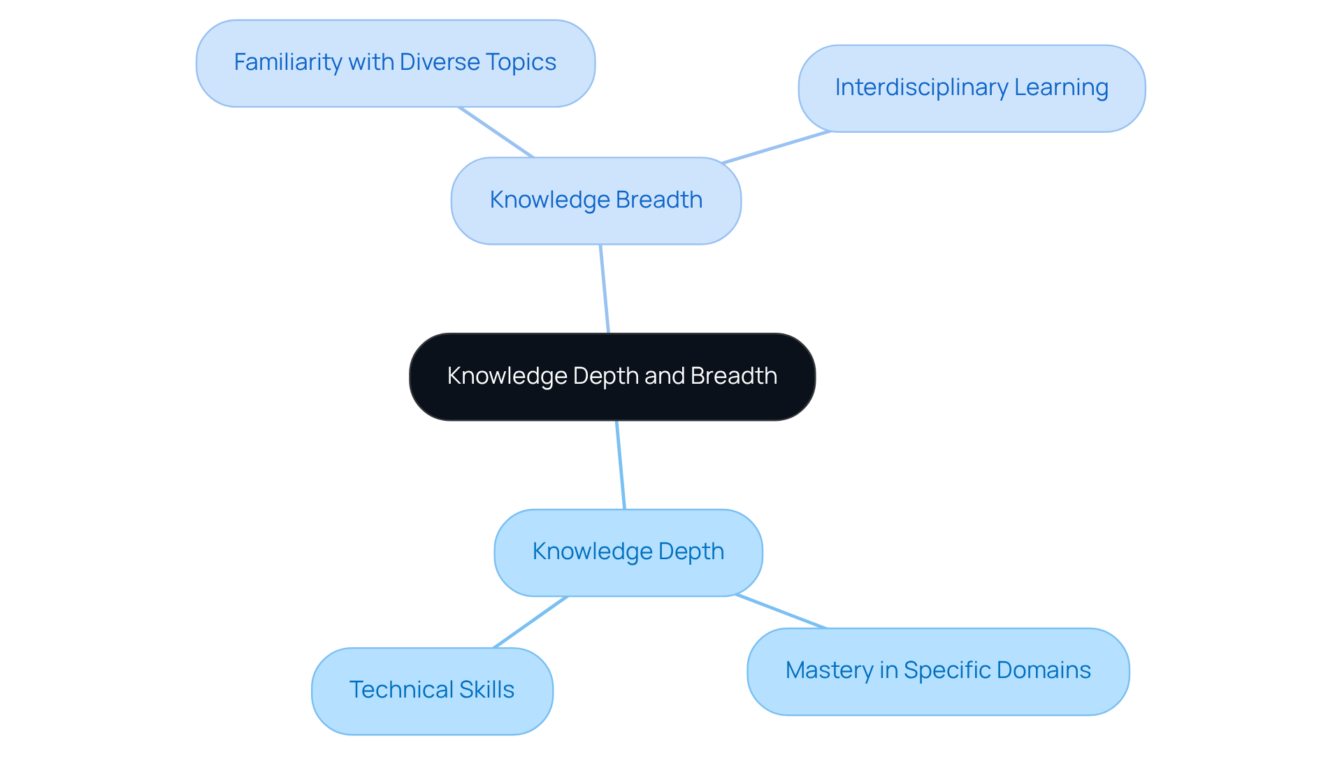 The central node represents the overall concept of knowledge depth and breadth. The branches show the two dimensions, with further details on what each entails. This layout helps you see how depth and breadth contribute to innovation and adaptability.