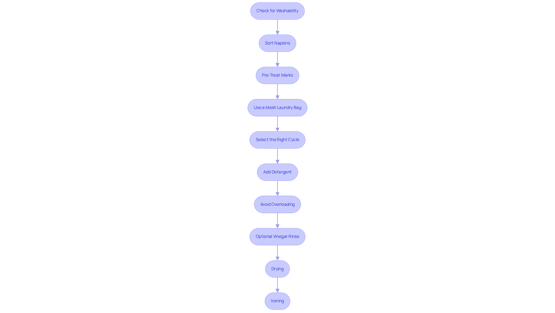 Each box represents a step in the washing process. Follow the arrows to see the order in which you should complete each task for the best results.
