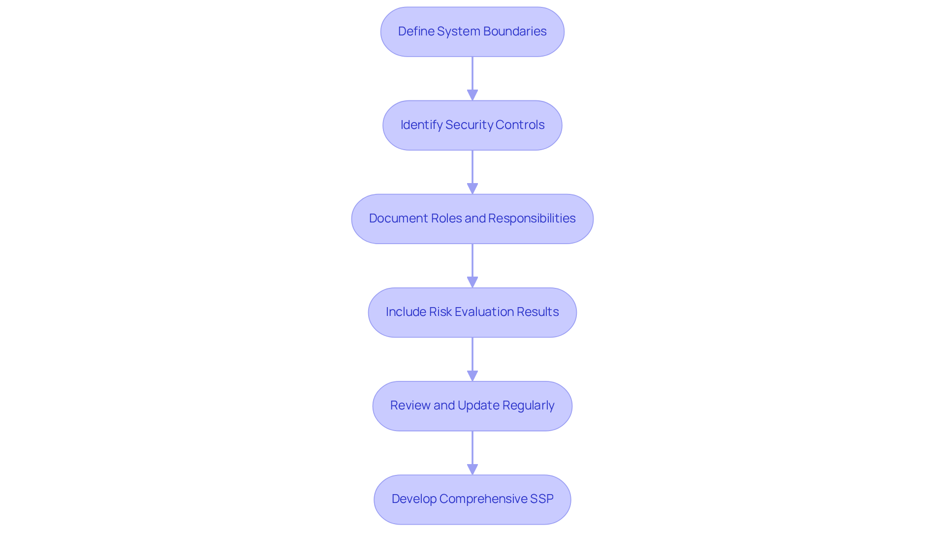 Each box represents a crucial step in the SSP development process. Follow the arrows to see how each step leads to the next, ensuring a comprehensive approach to system security.