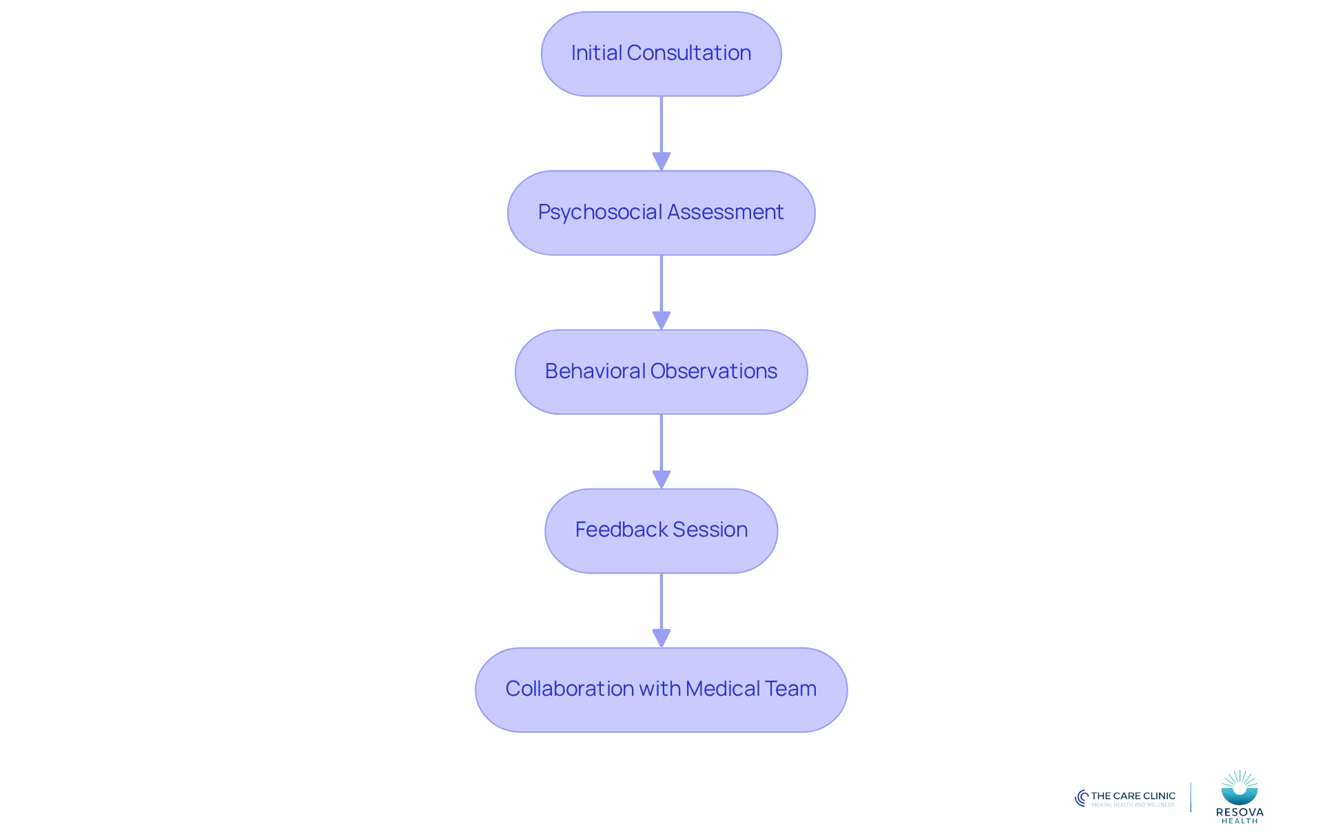 Each box represents a step in the evaluation process. Follow the arrows to see how each step leads to the next, guiding patients through their psychological assessment. Each box represents a step in the evaluation process. Follow the arrows to see how each step leads to the next, guiding patients through their psychological assessment.