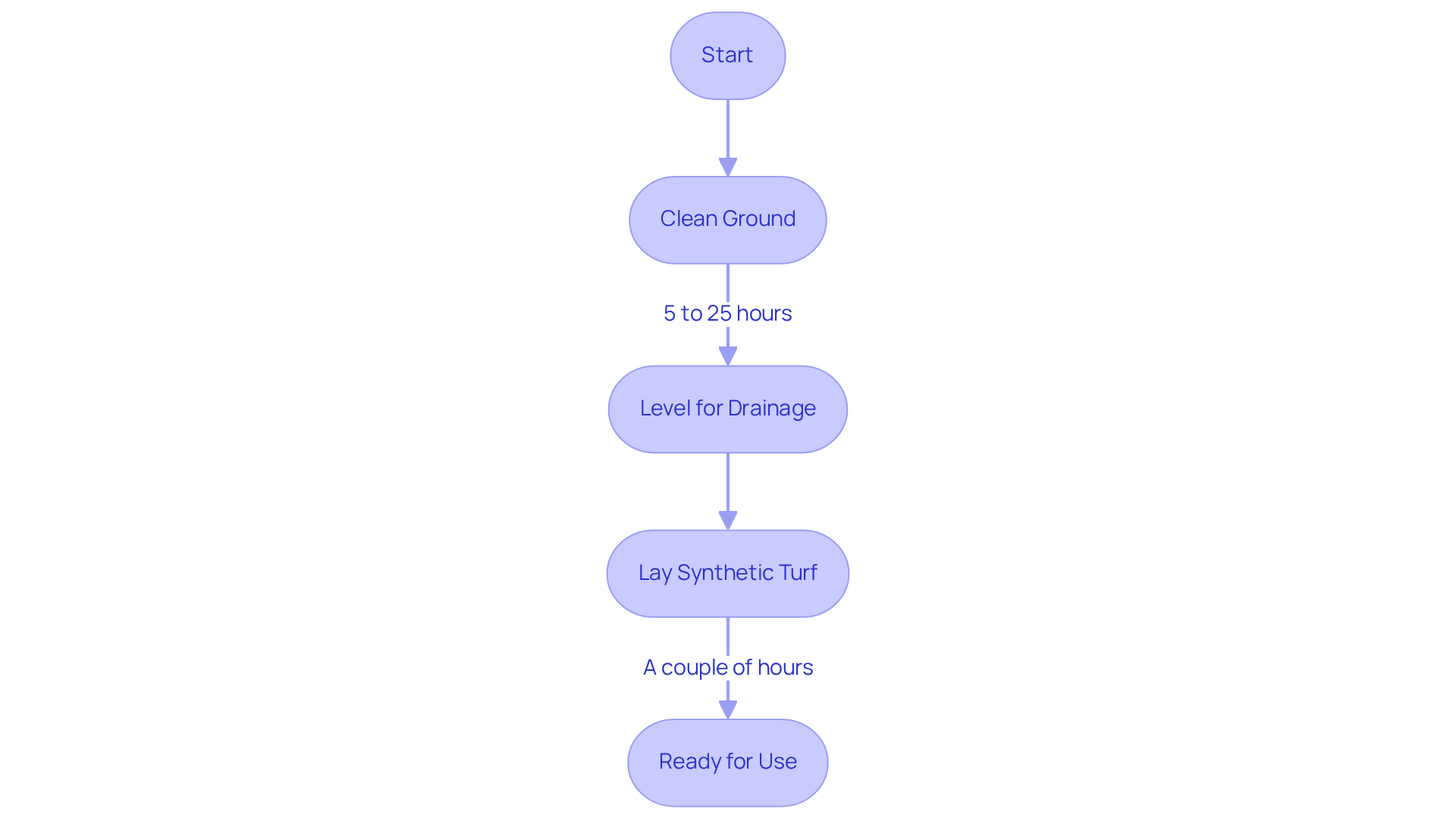 Follow the arrows to see how the installation process flows from preparation to completion. Each step shows what needs to be done and how long it typically takes.