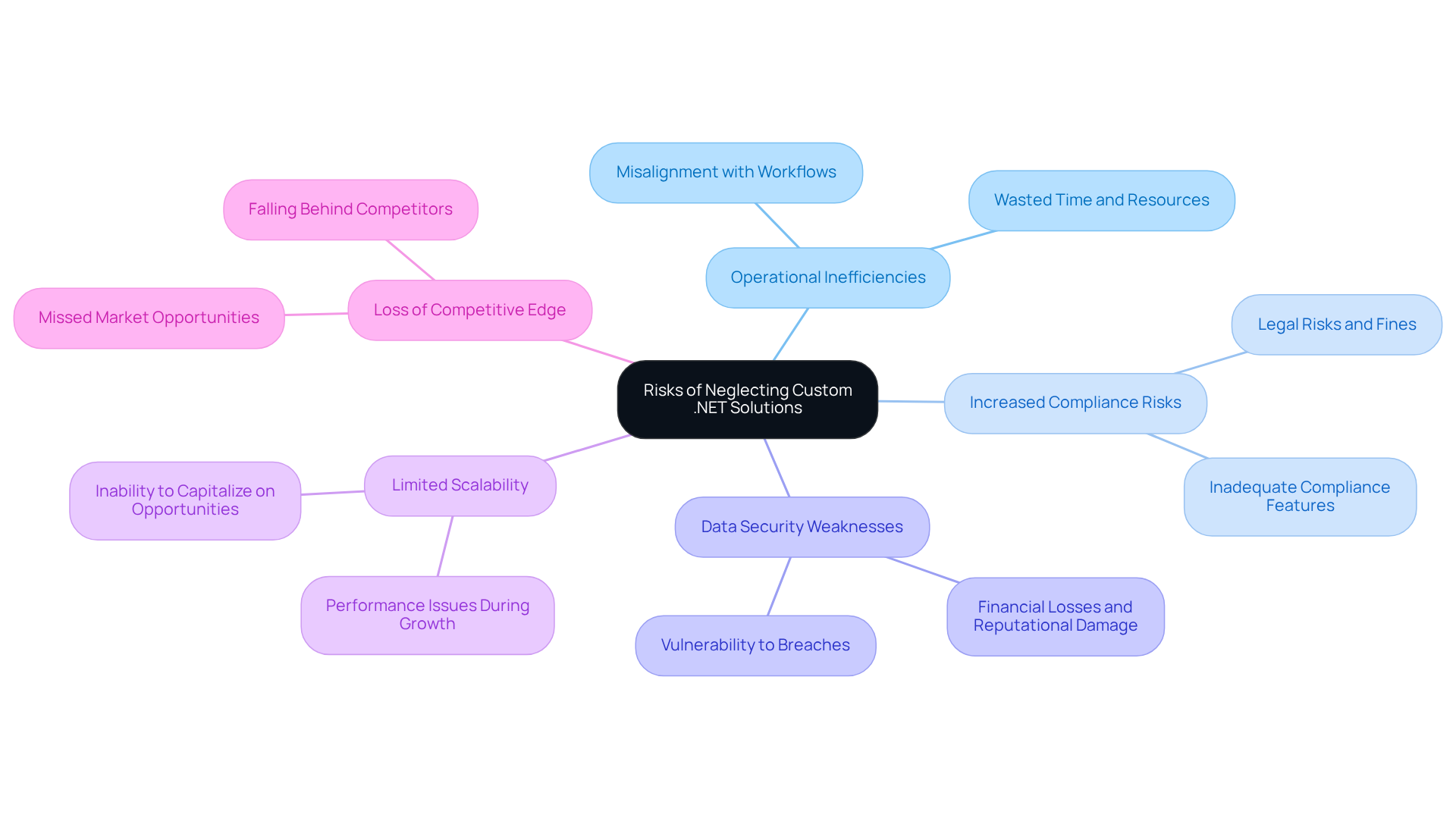 The central node represents the main topic, while each branch highlights a specific risk. Follow the branches to understand how each risk can impact hedge funds and their operations.