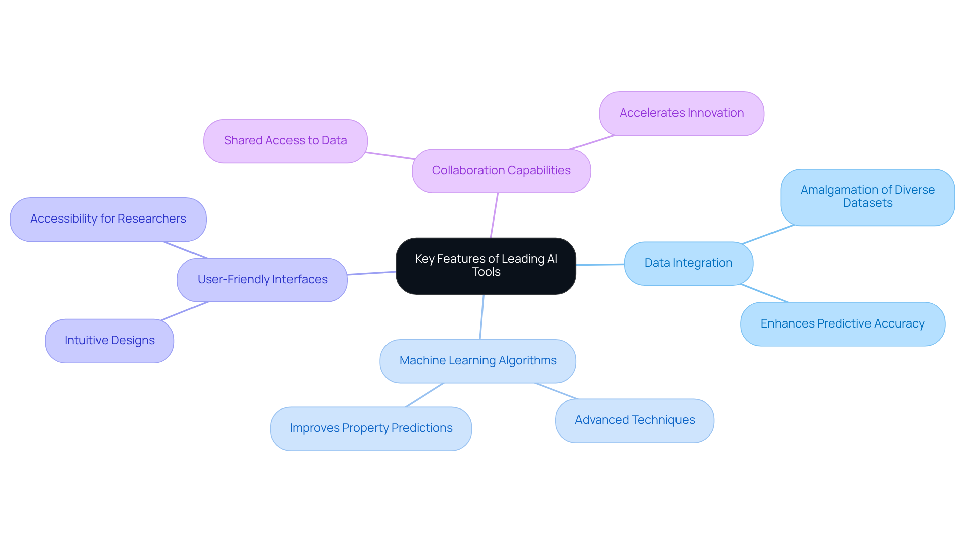 The central node represents the main topic, while the branches show the essential features of AI tools. Each feature is connected to the main topic, illustrating how they contribute to the effectiveness of these tools.