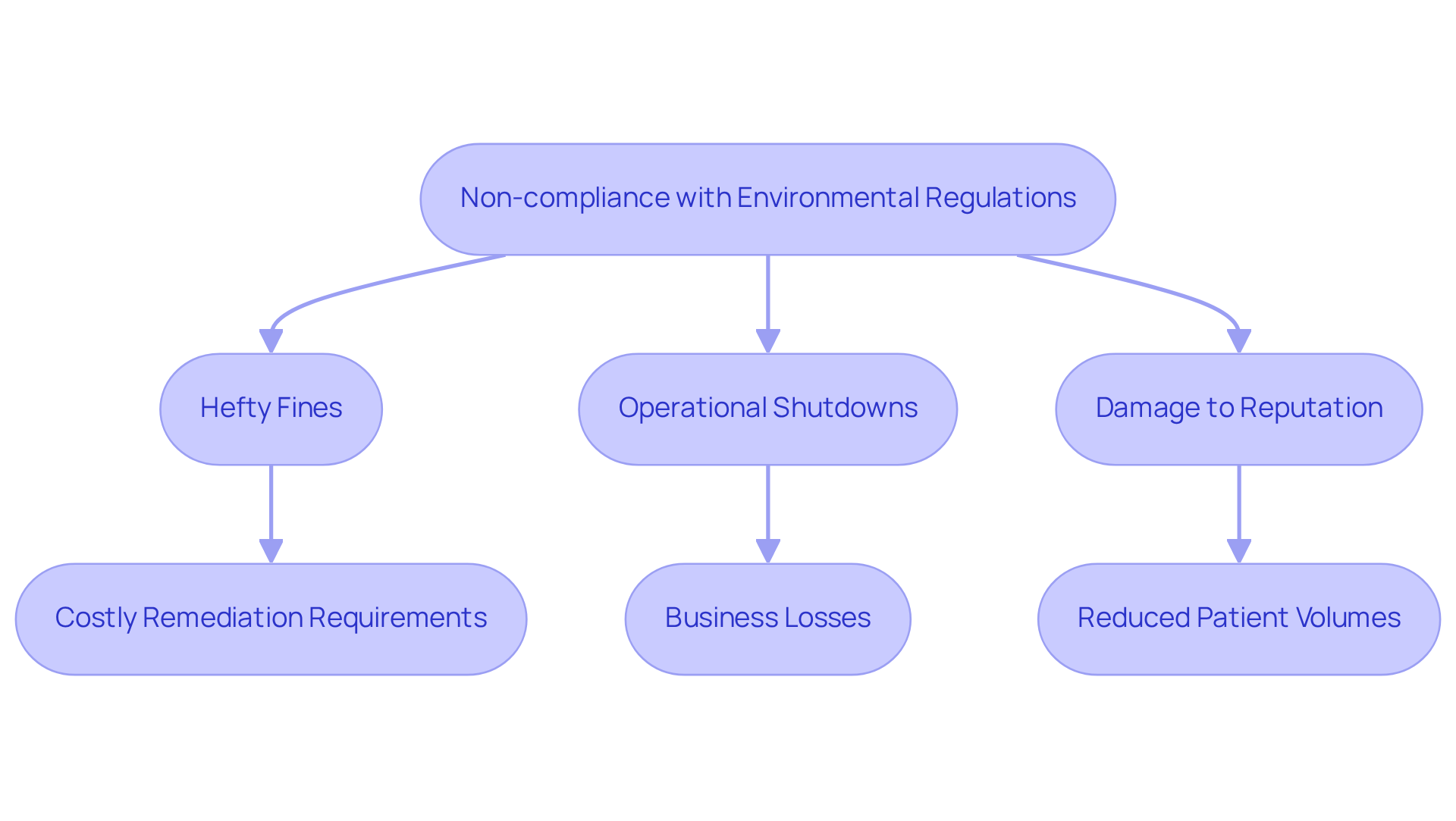 This flowchart illustrates the chain reaction that occurs when medical facilities ignore environmental regulations. Starting from non-compliance, follow the arrows to see the potential fines, shutdowns, and reputational damage that can follow, along with their further implications.