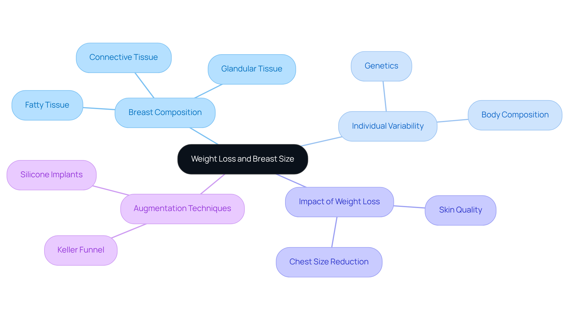 The central node represents the main topic, while branches show related factors and considerations. Each color-coded branch helps you navigate through the different aspects of how weight loss affects breast size and the options available for augmentation.