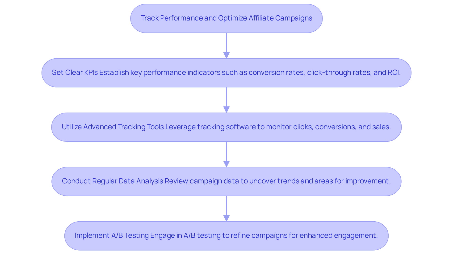 This flowchart outlines the essential strategies for optimizing your affiliate campaigns. Start at the top and follow the arrows to see how each strategy connects to the next, helping you understand the process of tracking and improving your affiliate marketing efforts.