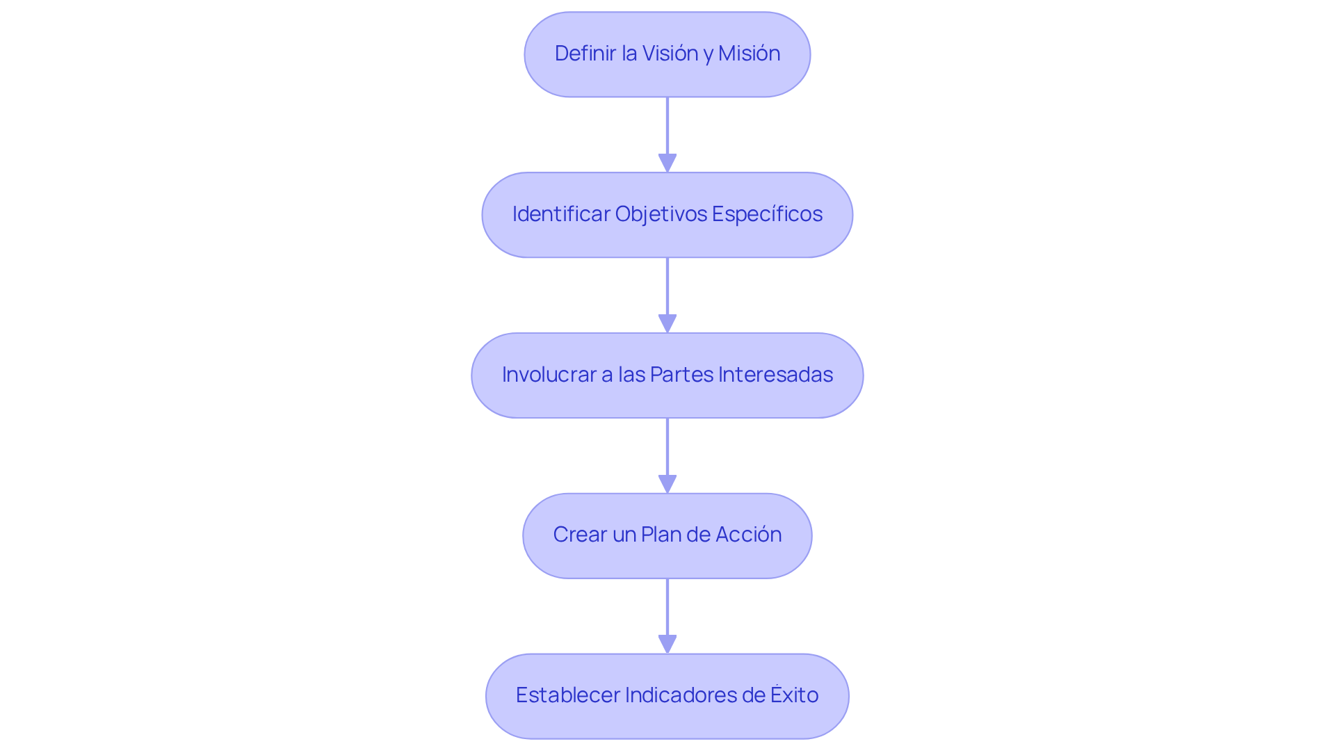Cada cuadro representa un paso en el proceso de gestión del cambio. Sigue las flechas para ver cómo cada etapa se relaciona con la siguiente y cómo juntas forman un camino hacia una gobernanza efectiva. Cada cuadro representa un paso en el proceso de gestión del cambio. Sigue las flechas para ver cómo cada etapa se relaciona con la siguiente y cómo juntas forman un camino hacia una gobernanza efectiva.