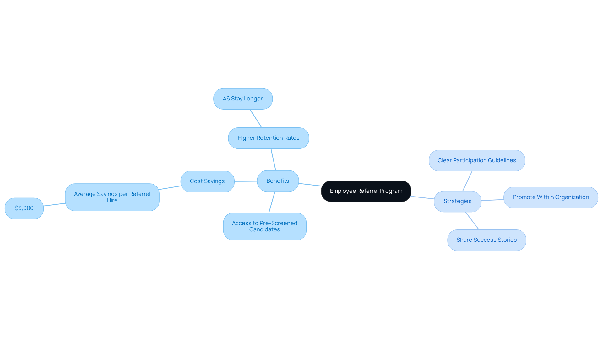 Start at the center with the main idea of the referral program, then explore the benefits and strategies that support it. Each branch shows how different aspects contribute to making the program successful.