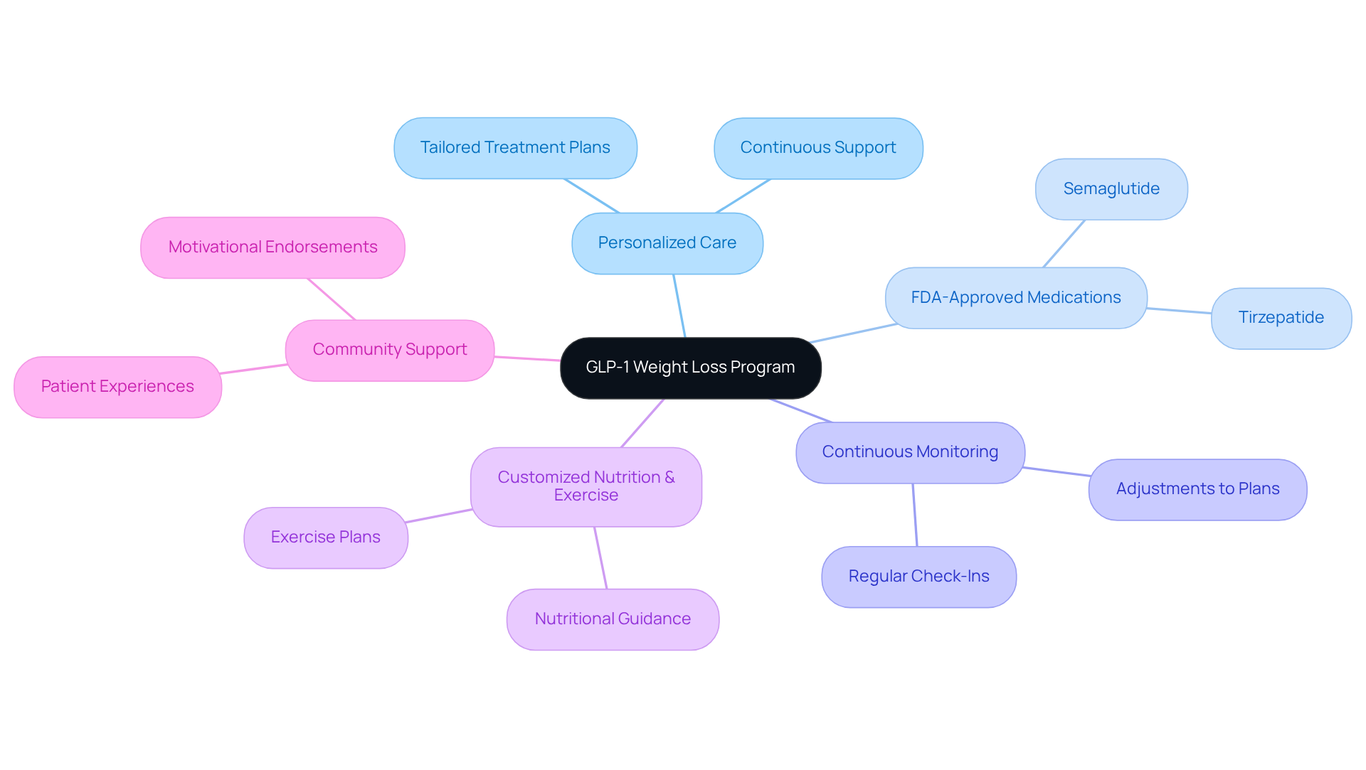 The central node represents the GLP-1 program, while the branches show different benefits and components. Each branch highlights how these elements work together to support your weight loss journey. The central node represents the GLP-1 program, while the branches show different benefits and components. Each branch highlights how these elements work together to support your weight loss journey.