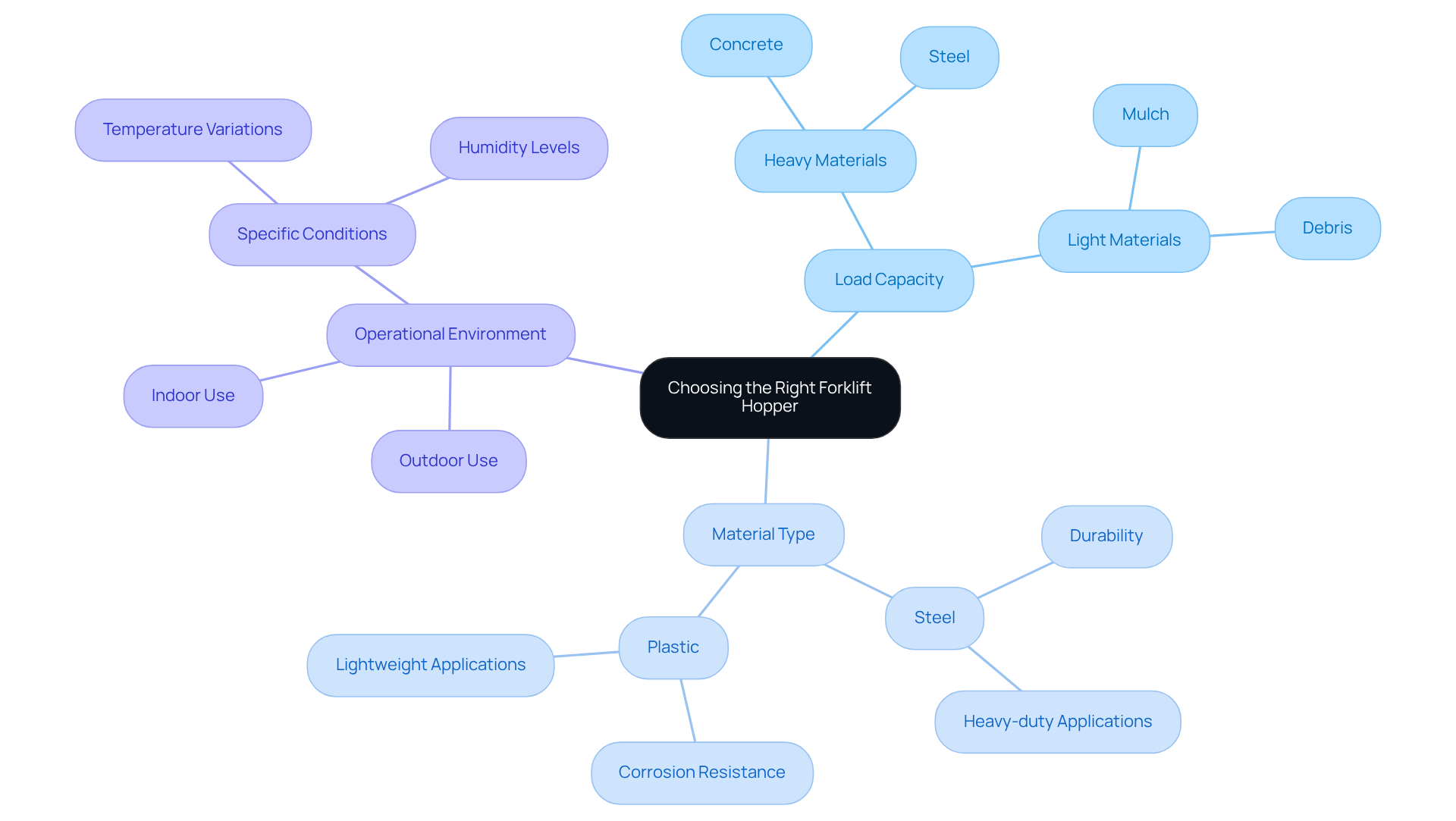 The center represents the main decision of choosing a forklift hopper, with branches showing key factors to consider. Each branch leads to specific details that help guide your choice.