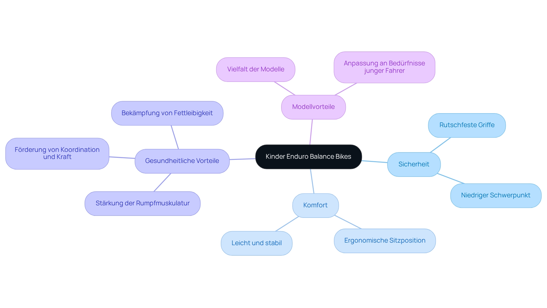 In der Mitte sehen Sie das Hauptthema. Um es herum sind die verschiedenen Aspekte angeordnet, die zeigen, wie die Balance Bikes Sicherheit, Komfort und Gesundheit fördern.