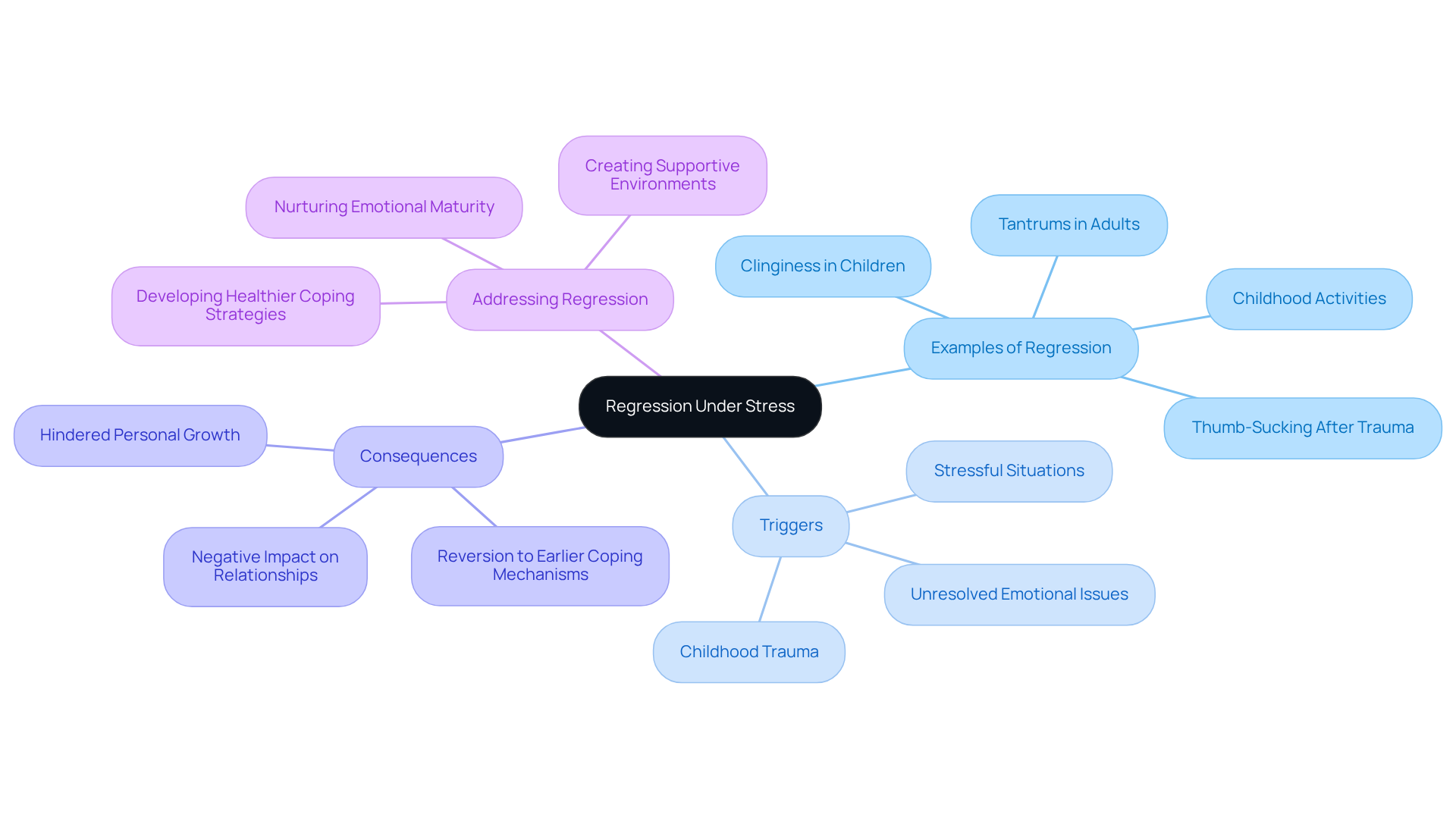 The central idea of regression is surrounded by branches that illustrate examples and effects. Follow the branches to see how stress can lead to these behaviors, and consider how addressing them can support personal growth. The central idea of regression is surrounded by branches that illustrate examples and effects. Follow the branches to see how stress can lead to these behaviors, and consider how addressing them can support personal growth.