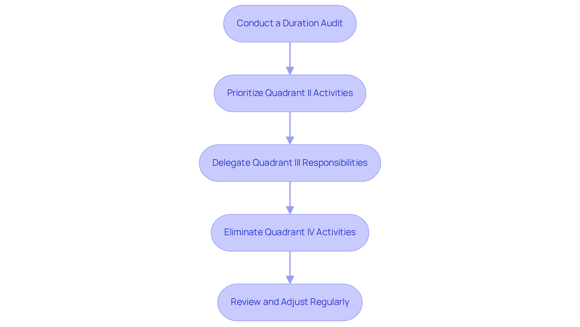 Each box represents a strategy to improve your time management. Follow the arrows to see how each step builds on the previous one, guiding you toward better productivity and effectiveness.