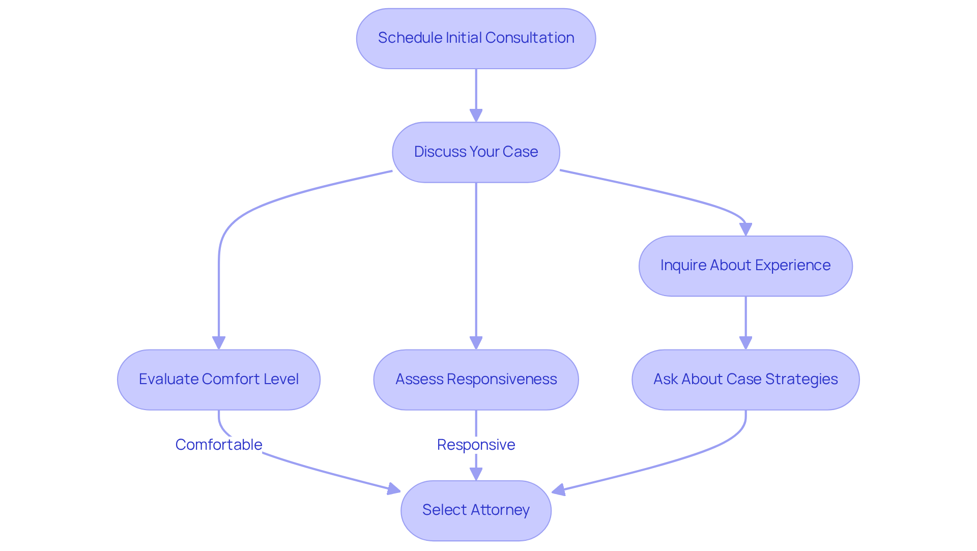 Follow the arrows to see how to evaluate attorneys during initial consultations. Each step guides you on what to discuss and assess to ensure you find the right legal representative.