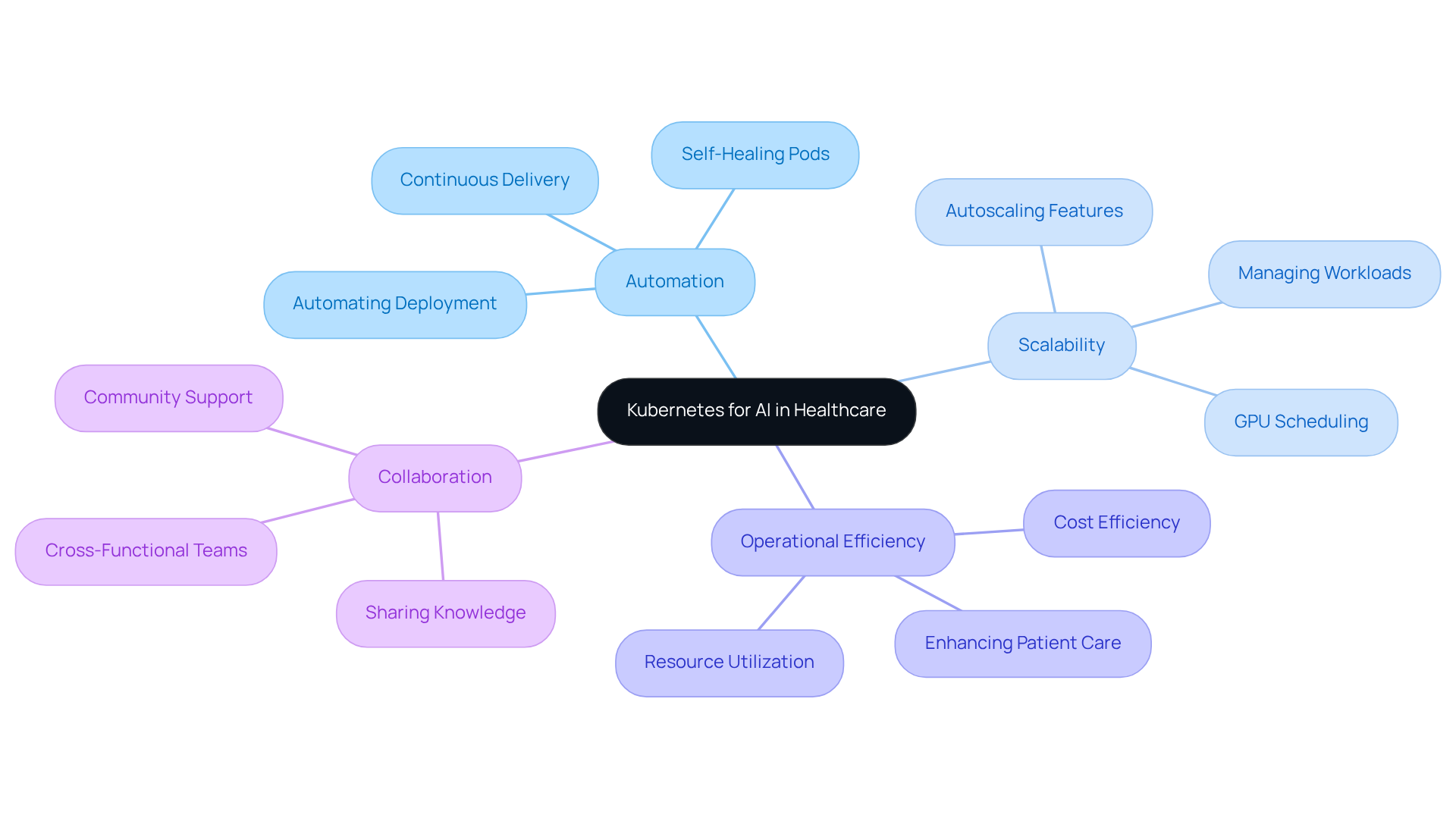 The center represents Kubernetes as the main tool, while the branches show how it helps in various aspects of healthcare, like automation and collaboration. Each sub-branch provides more detail on these benefits. The center represents Kubernetes as the main tool, while the branches show how it helps in various aspects of healthcare, like automation and collaboration. Each sub-branch provides more detail on these benefits.