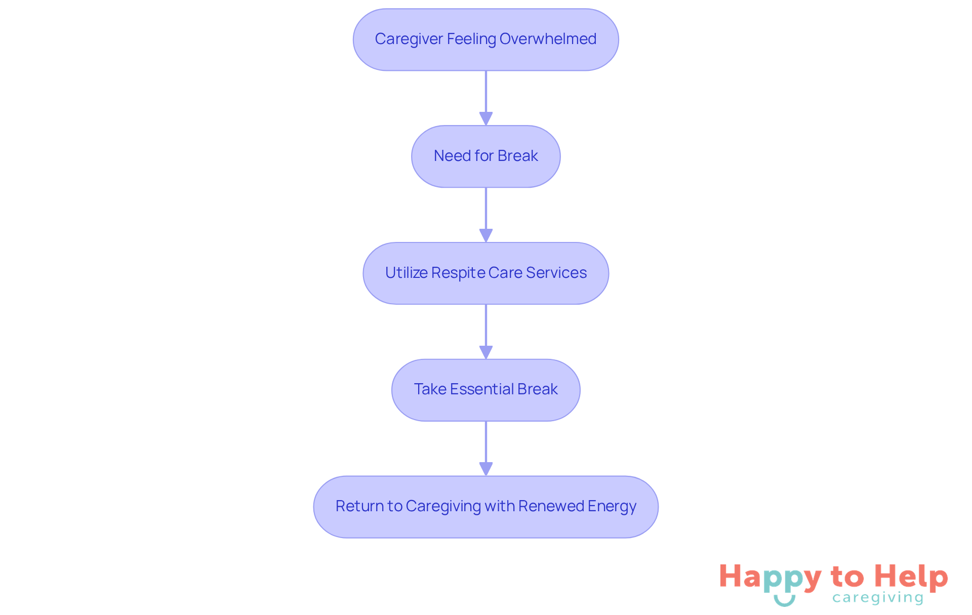 This flowchart shows the journey of a caregiver from feeling overwhelmed to utilizing respite care services and returning to their role refreshed. Each step highlights the importance of taking breaks for better caregiving.