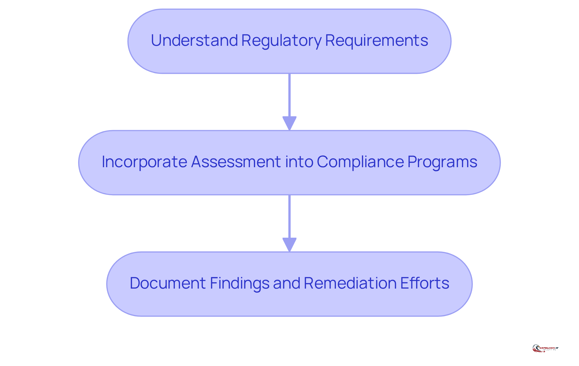 Each box represents a crucial step in the process of ensuring compliance through penetration testing. Follow the arrows to see how each step leads to the next, helping organizations stay compliant and secure. Each box represents a crucial step in the process of ensuring compliance through penetration testing. Follow the arrows to see how each step leads to the next, helping organizations stay compliant and secure.