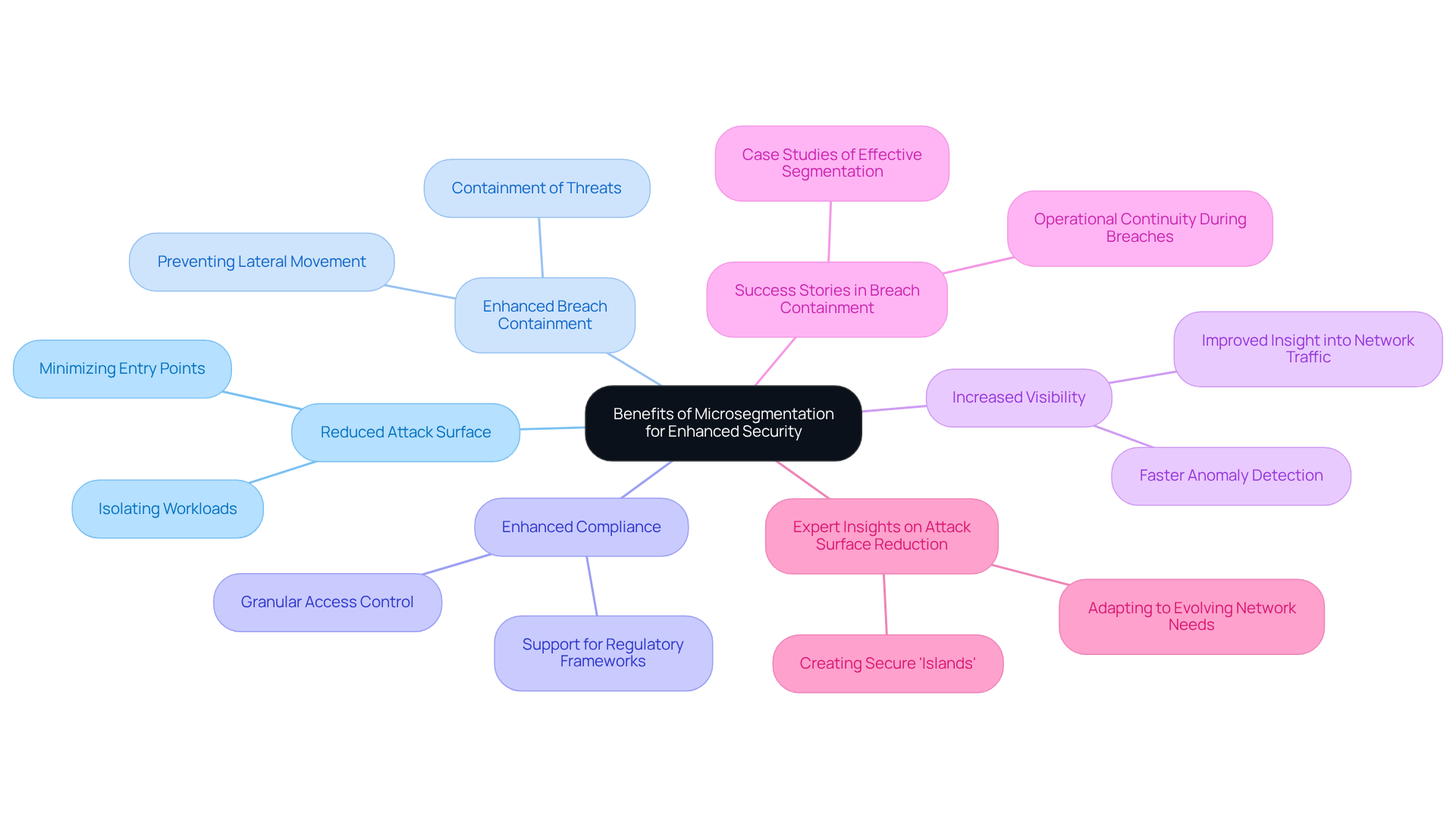 The central node represents the overall theme of microsegmentation benefits. Each branch highlights a specific benefit, with further details available in the sub-branches. This layout helps you see how each benefit contributes to overall security.