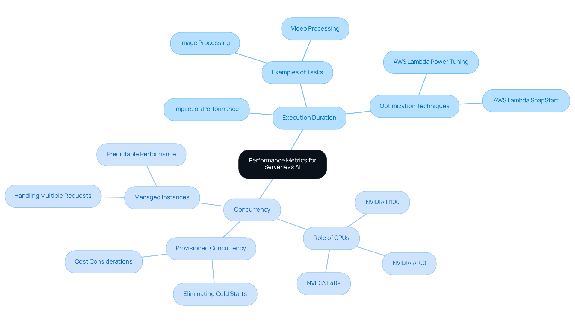 The center represents the main topic of performance metrics, with branches showing key areas like execution time and concurrency. Each sub-branch provides more detail on how these metrics are influenced by technology and impact AI performance. The center represents the main topic of performance metrics, with branches showing key areas like execution time and concurrency. Each sub-branch provides more detail on how these metrics are influenced by technology and impact AI performance.
