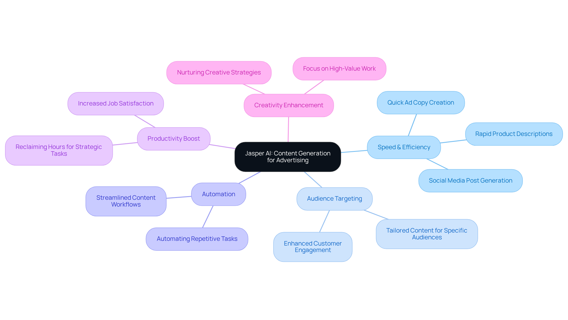 Start at the center with Jasper AI, then follow the branches to explore its various benefits and features. Each branch represents a key area of impact, showing how Jasper AI enhances advertising efforts.