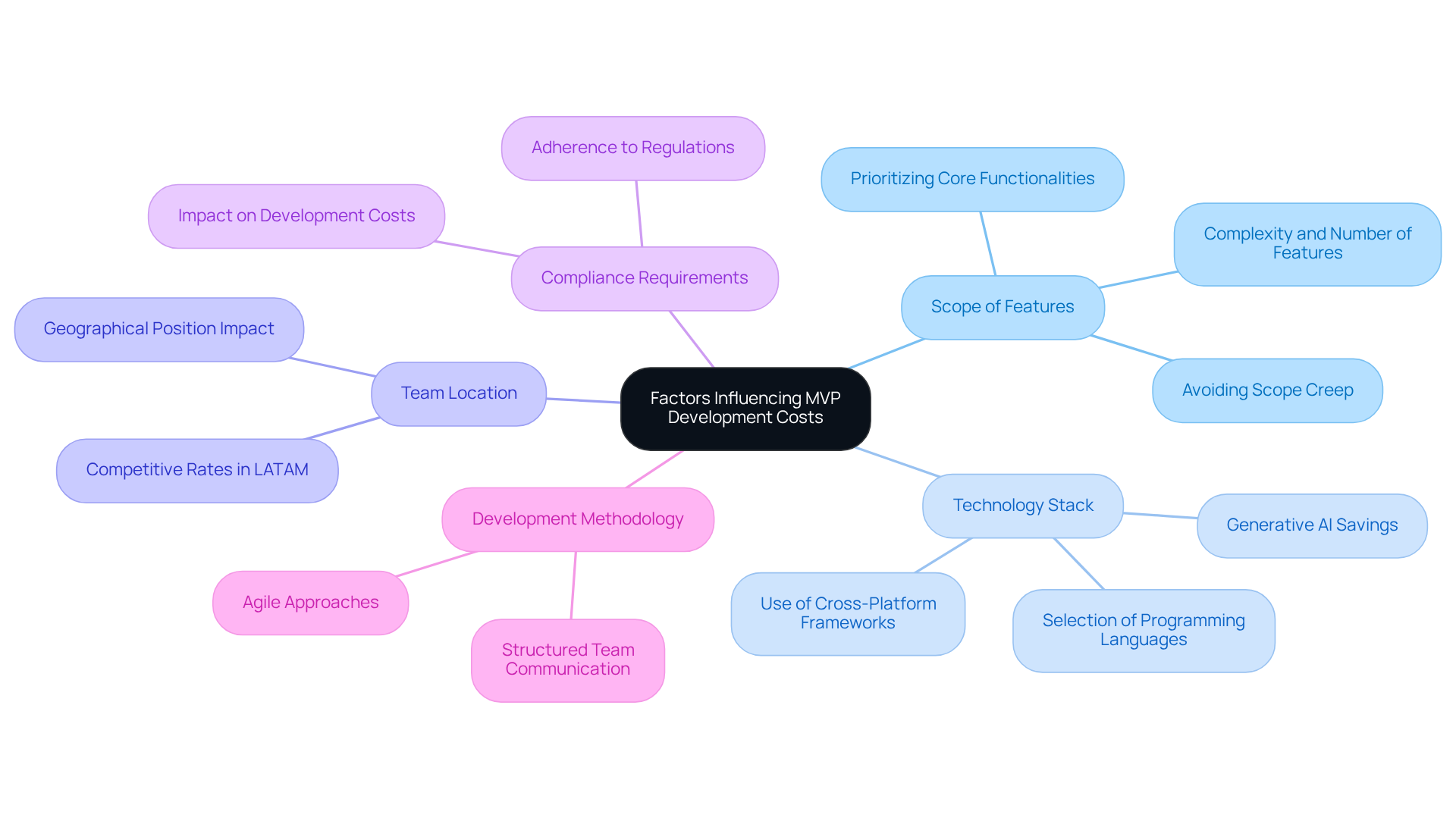 This mindmap shows the main factors that affect the costs of developing a Minimum Viable Product. Each branch represents a different factor, and the sub-branches provide more details about what influences costs within that factor. Follow the branches to understand how each aspect contributes to the overall budget.