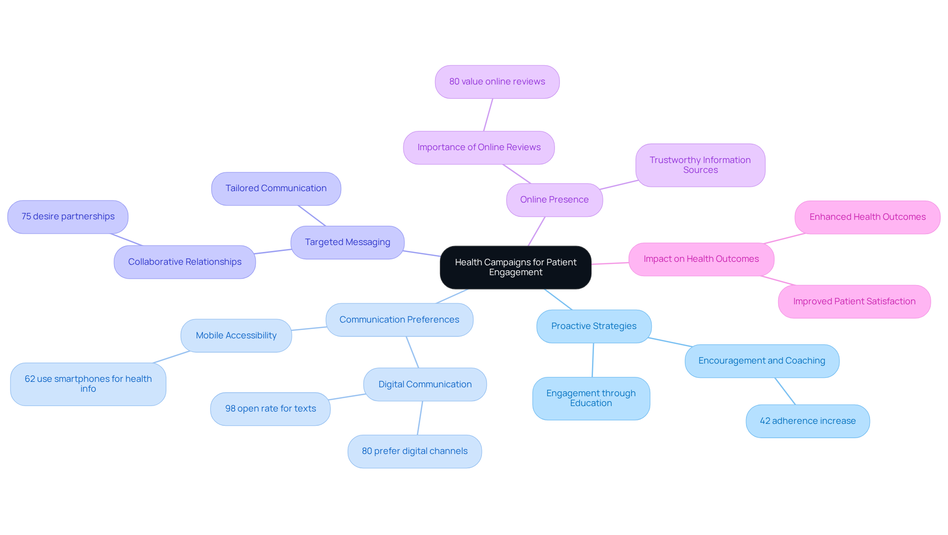 This mindmap starts at the center with health campaigns, branching out into various strategies and statistics related to patient engagement. Each branch represents how specific strategies contribute to improving health outcomes.