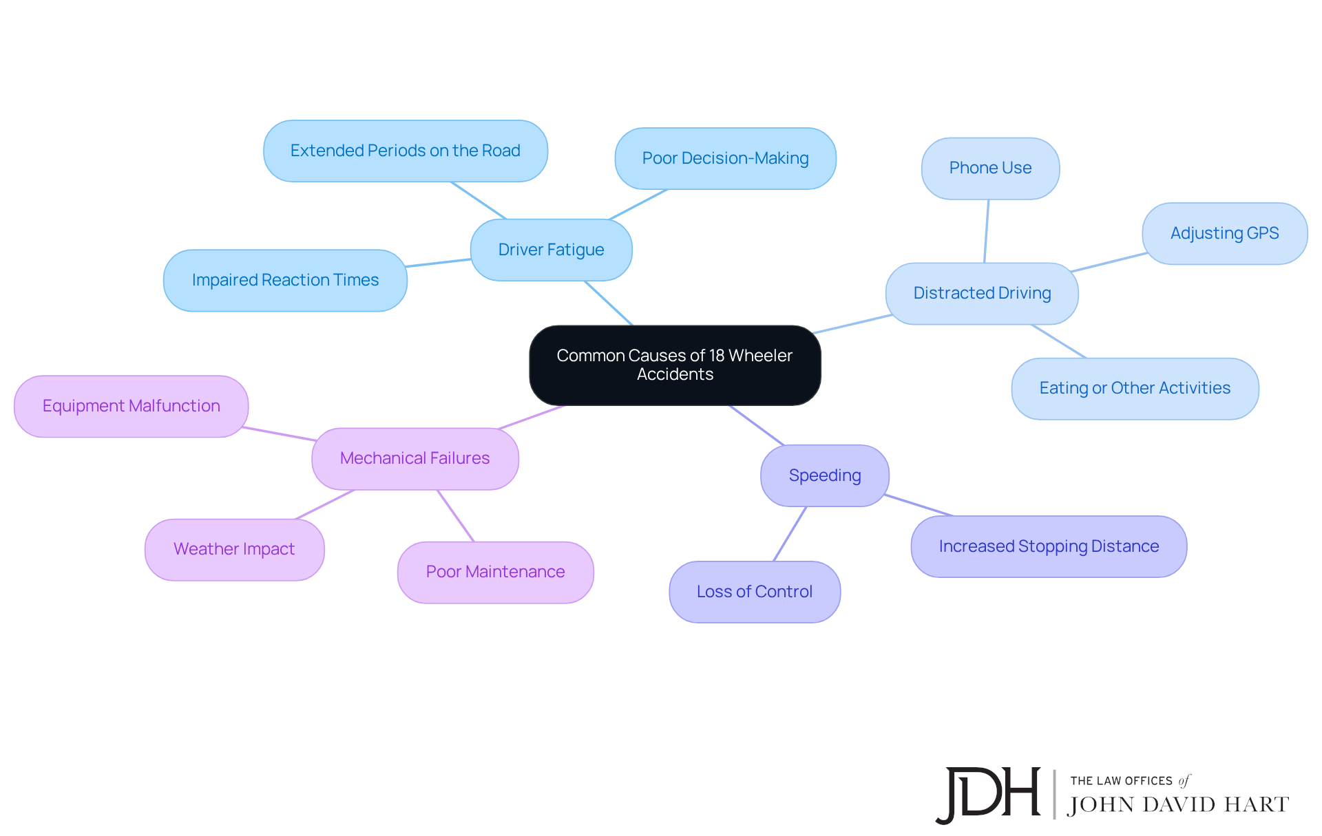 The central node represents the main topic, while the branches show the different causes of accidents. Each sub-branch provides more detail about how these factors contribute to collisions.