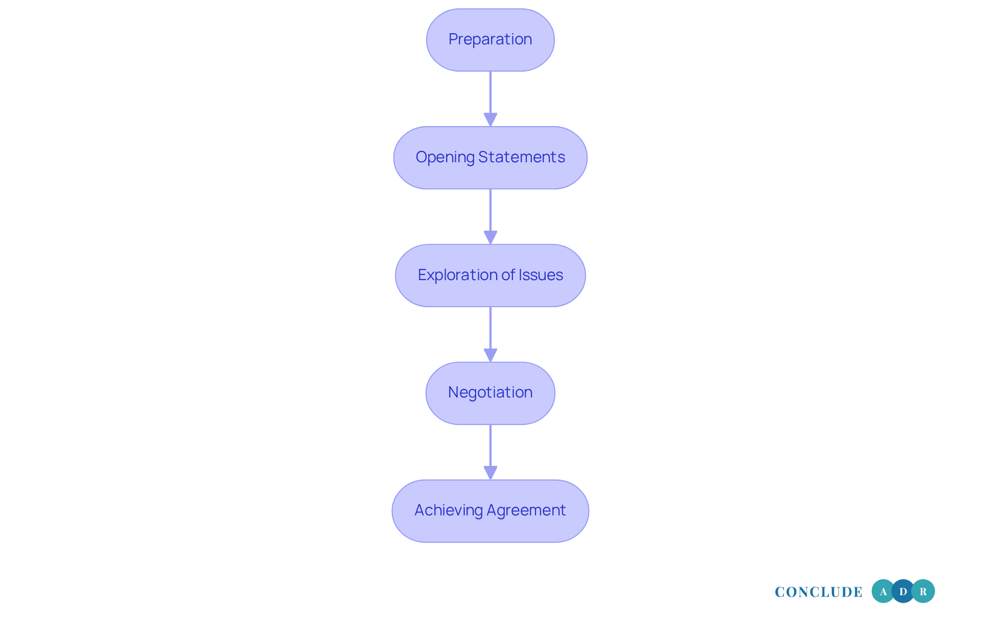 Each box represents a step in the mediation journey — follow the arrows to see how mediators guide participants from preparation to achieving an agreement. Each box represents a step in the mediation journey — follow the arrows to see how mediators guide participants from preparation to achieving an agreement.