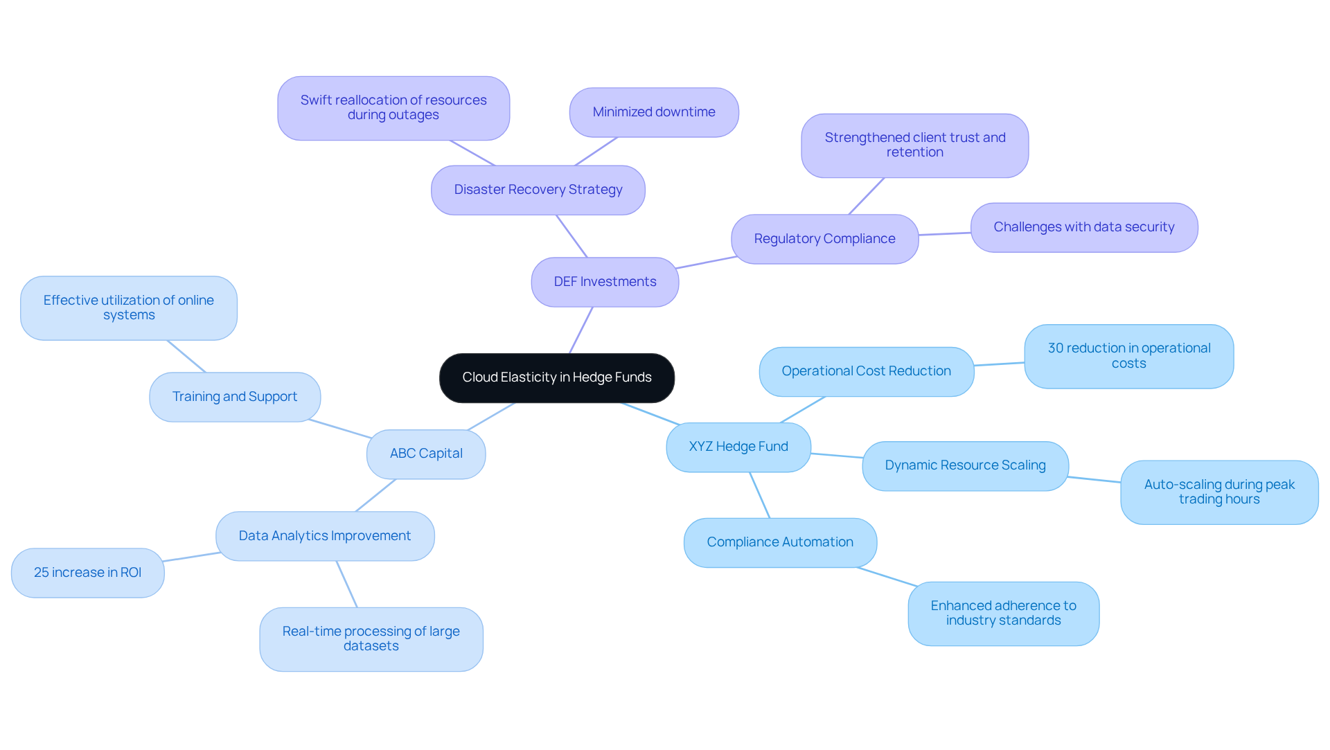 This mindmap shows how different hedge funds are using cloud elasticity. Each branch represents a case study, and the sub-branches highlight specific benefits and challenges they faced. Follow the branches to see how each fund approached cloud solutions and what they achieved. This mindmap shows how different hedge funds are using cloud elasticity. Each branch represents a case study, and the sub-branches highlight specific benefits and challenges they faced. Follow the branches to see how each fund approached cloud solutions and what they achieved.