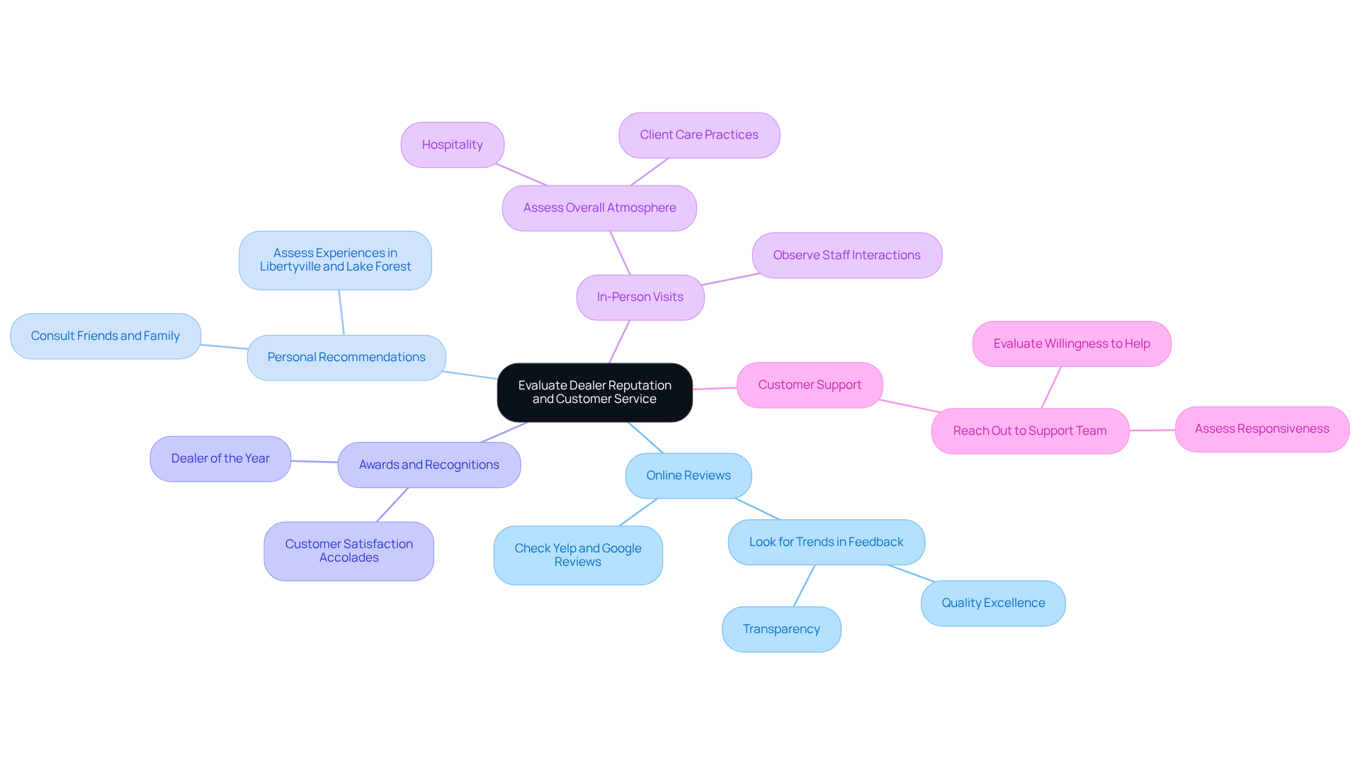Start at the center with the main topic of evaluating a dealer's reputation. Follow the branches to explore different methods of assessment, like checking reviews or asking for recommendations. Each branch leads to specific actions or insights that can help you make an informed decision. Start at the center with the main topic of evaluating a dealer's reputation. Follow the branches to explore different methods of assessment, like checking reviews or asking for recommendations. Each branch leads to specific actions or insights that can help you make an informed decision.