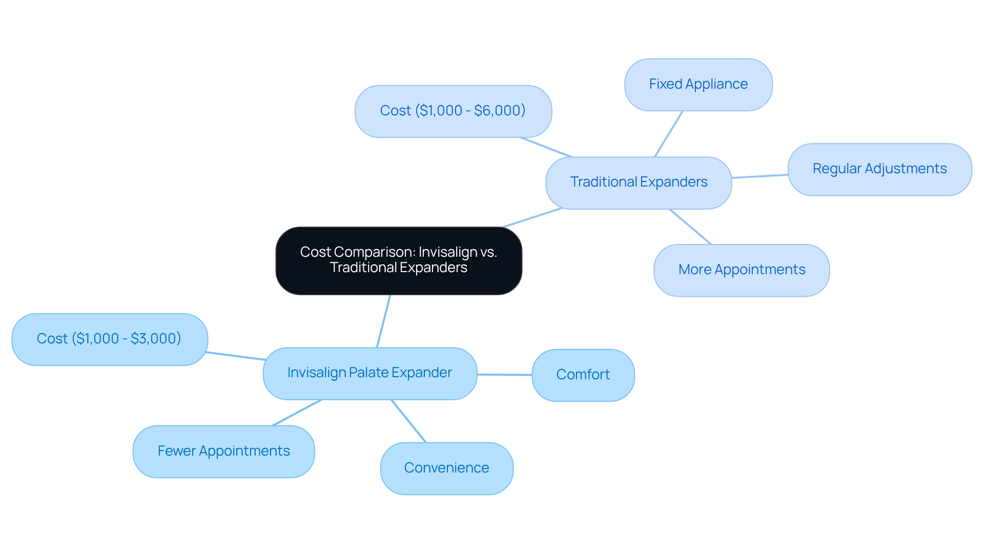 This mindmap helps you visualize the differences between Invisalign and traditional palate expanders. Each branch shows key aspects like cost and comfort, making it easier to compare your options.