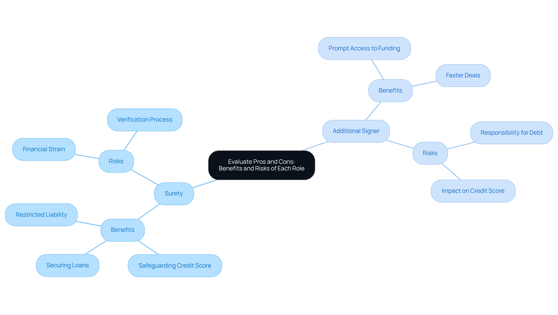 This mindmap helps you explore the benefits and risks of being a surety or an additional signer. Each branch shows what you gain or lose in these roles, making it easier to understand the implications of your choices.