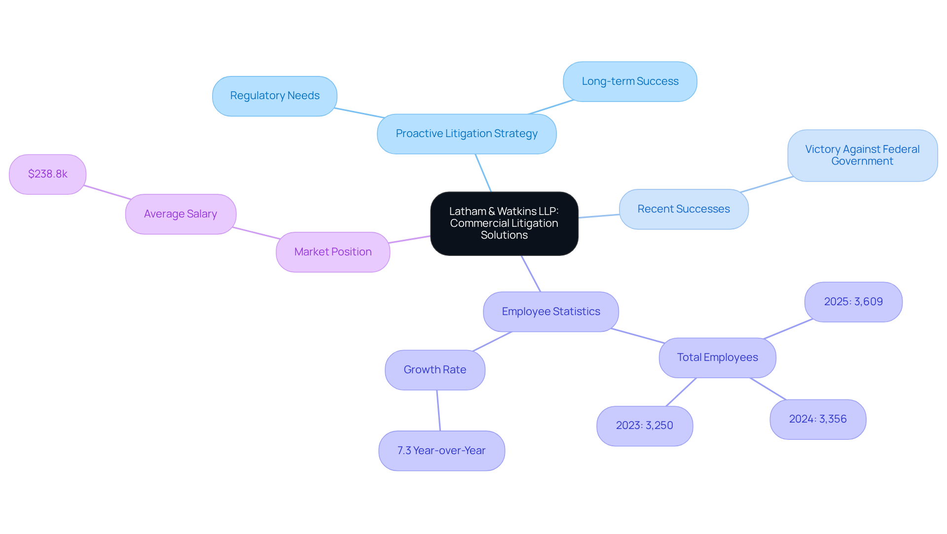 This mindmap illustrates the various strengths and strategies of Latham & Watkins LLP in commercial litigation. Each branch represents a key area of focus, showing how they tackle complex disputes and position themselves in the market.