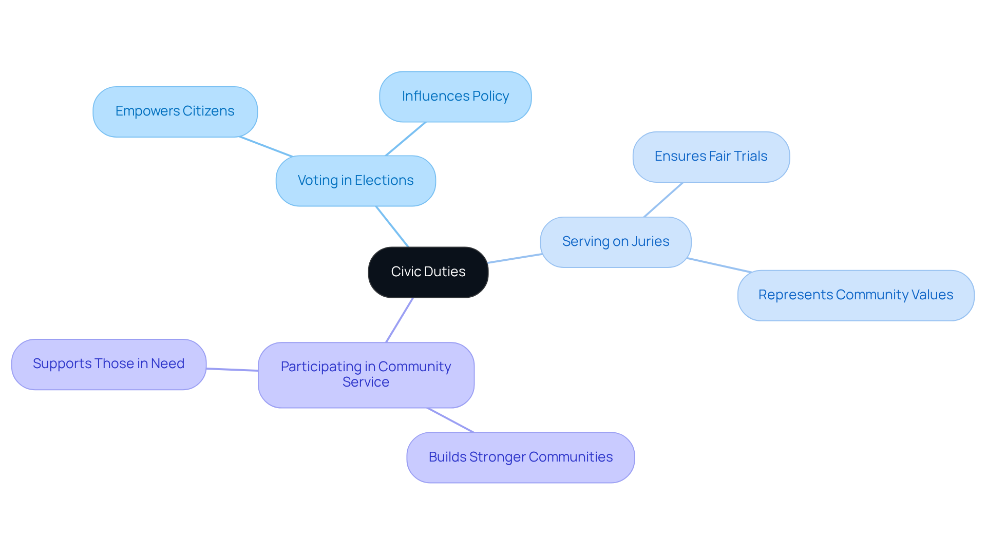 The central node represents civic duties, and each branch highlights a specific responsibility. This helps visualize how these duties contribute to a healthy democracy and community engagement.