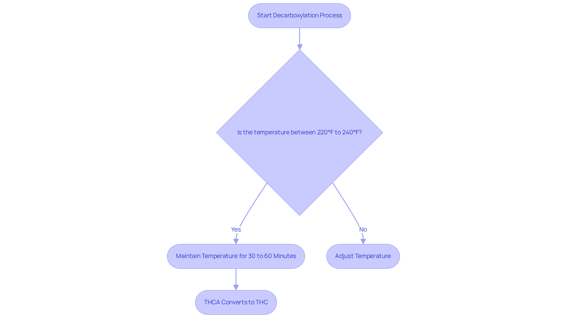 This flowchart shows how to decarb cannabis: Start at the top, follow the steps to ensure the right temperature and time, and see how THCA becomes THC for maximum potency.